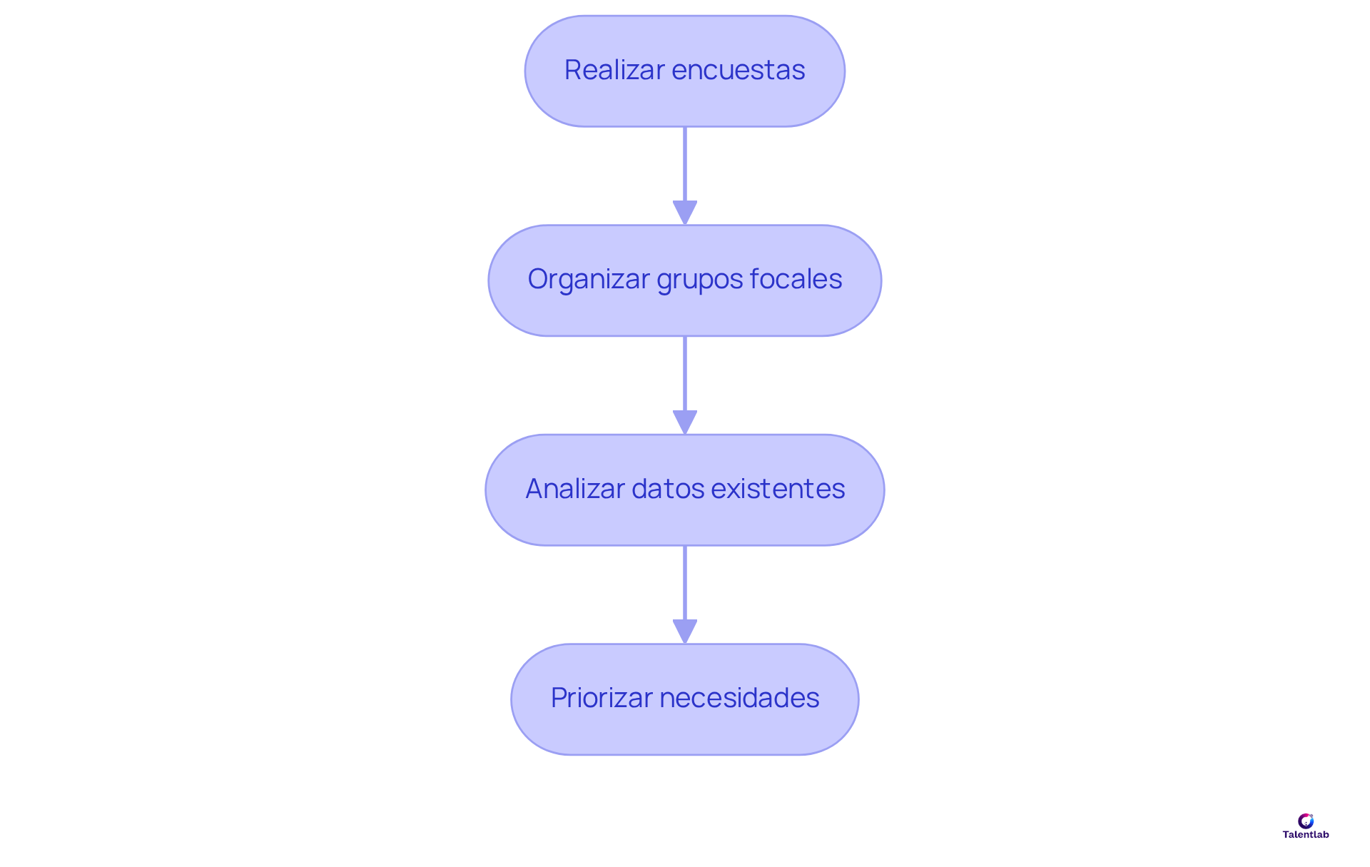 Cada cuadro representa un paso en el proceso de evaluación. Sigue las flechas para ver cómo cada paso se relaciona con el siguiente y cómo juntos ayudan a identificar las necesidades del personal.