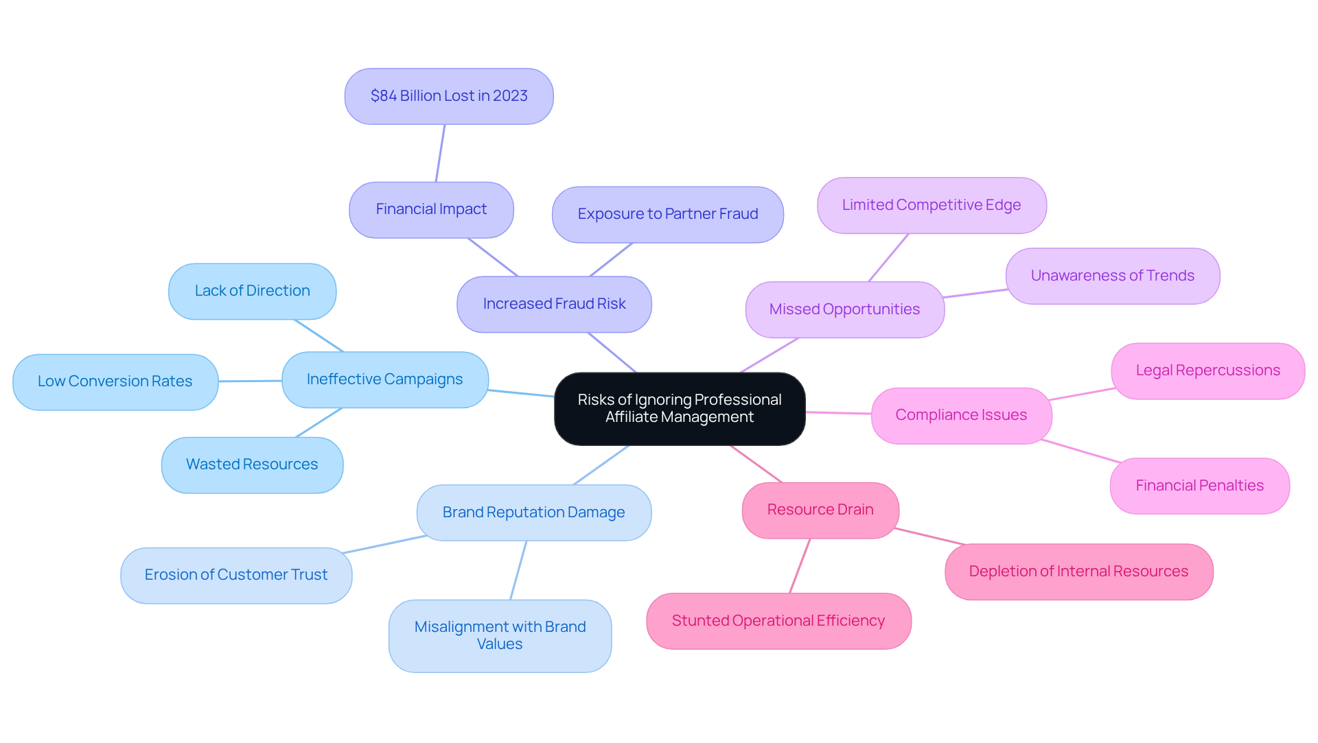 This mindmap illustrates the various risks that ecommerce businesses face when they neglect professional affiliate management. Each branch represents a specific risk, and the sub-branches provide more detail about how these risks can impact growth and reputation. Follow the branches to see how each risk connects back to the central theme. This mindmap illustrates the various risks that ecommerce businesses face when they neglect professional affiliate management. Each branch represents a specific risk, and the sub-branches provide more detail about how these risks can impact growth and reputation. Follow the branches to see how each risk connects back to the central theme.