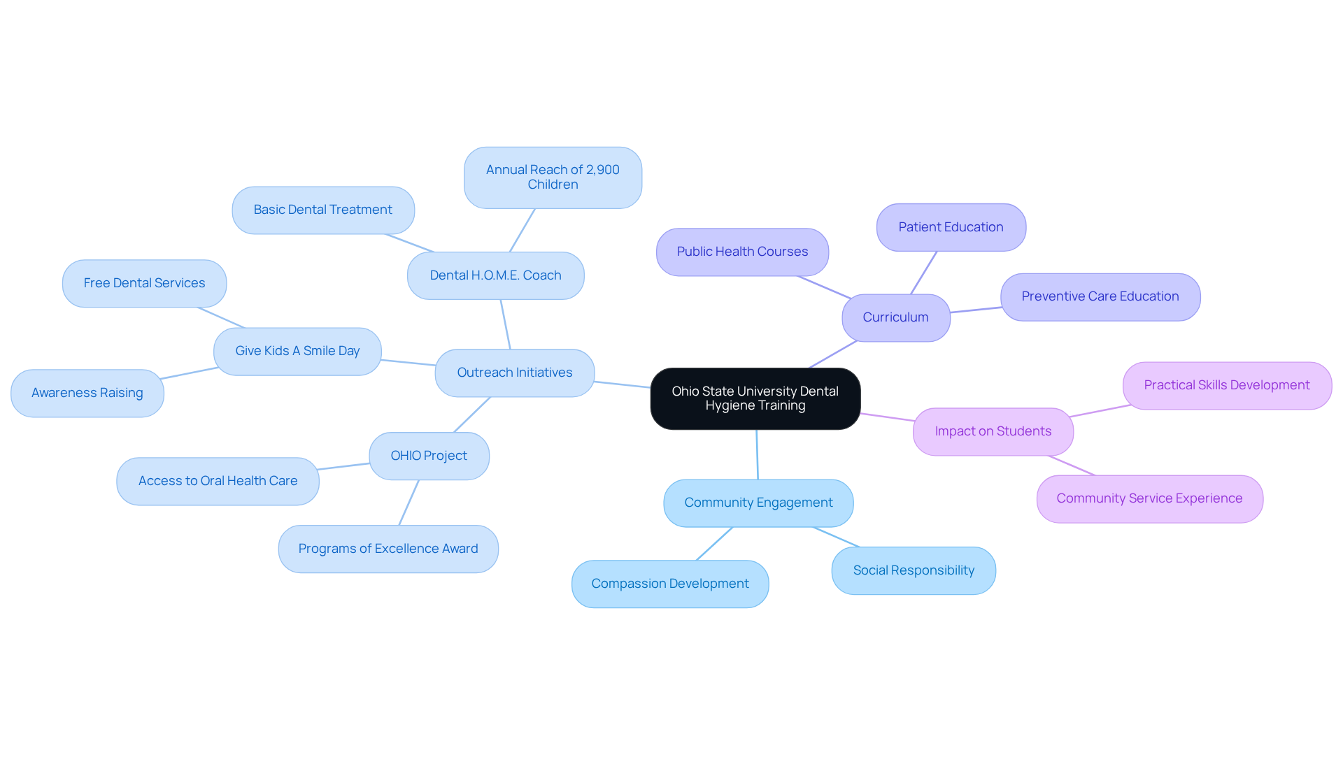 This mindmap shows how Ohio State University's dental hygiene program connects community service with education. Each branch represents a key aspect of the program, illustrating how students engage with and impact their communities.