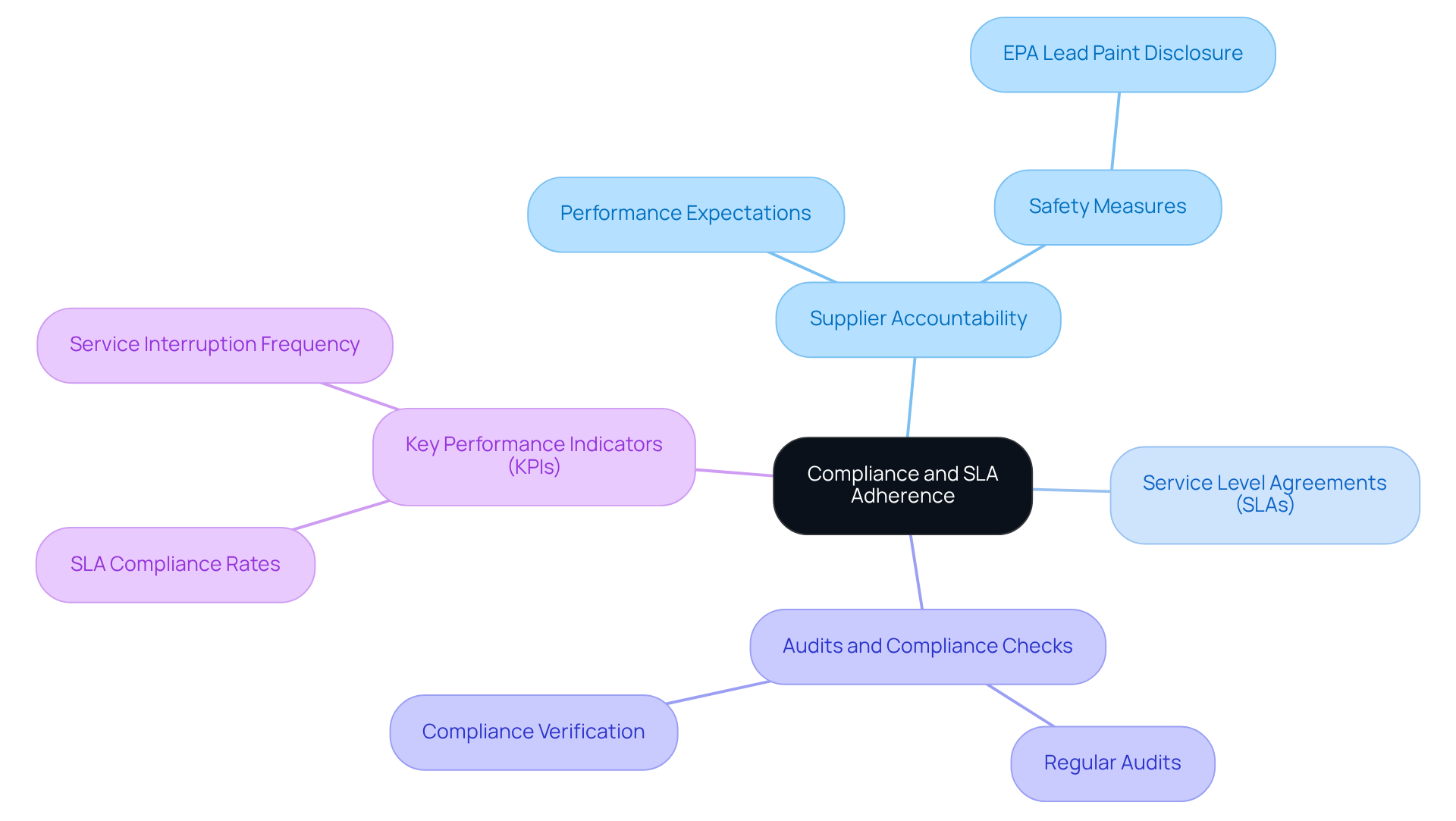 This mindmap illustrates how different aspects of compliance and SLAs are interconnected. Start at the center with the main topic, then explore each branch to understand how supplier accountability, audits, and KPIs contribute to effective real estate management and investment protection.