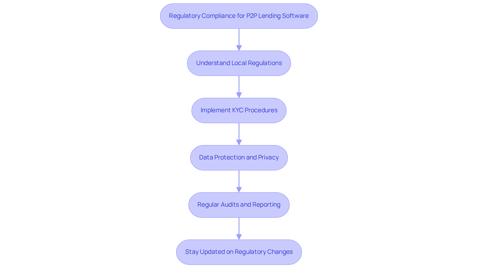 Each box represents a crucial step in the compliance process. Follow the arrows to see how each consideration builds on the previous one, leading to a comprehensive approach to regulatory adherence.
