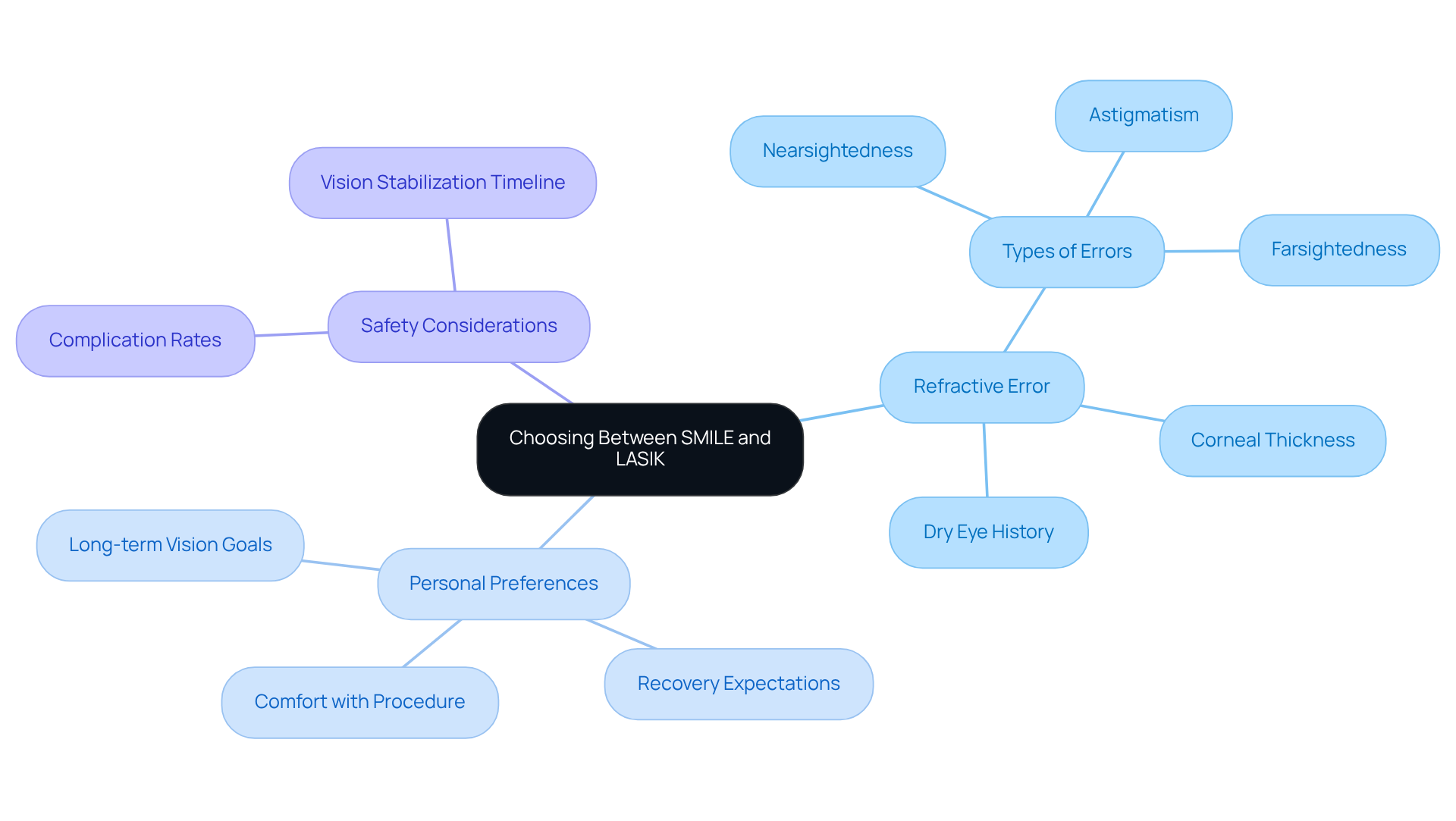 This mindmap helps you visualize the important factors to think about when deciding between SMILE and LASIK eye surgery. Each branch represents a key consideration, and the sub-branches provide more details on what to think about within each factor. This mindmap helps you visualize the important factors to think about when deciding between SMILE and LASIK eye surgery. Each branch represents a key consideration, and the sub-branches provide more details on what to think about within each factor.