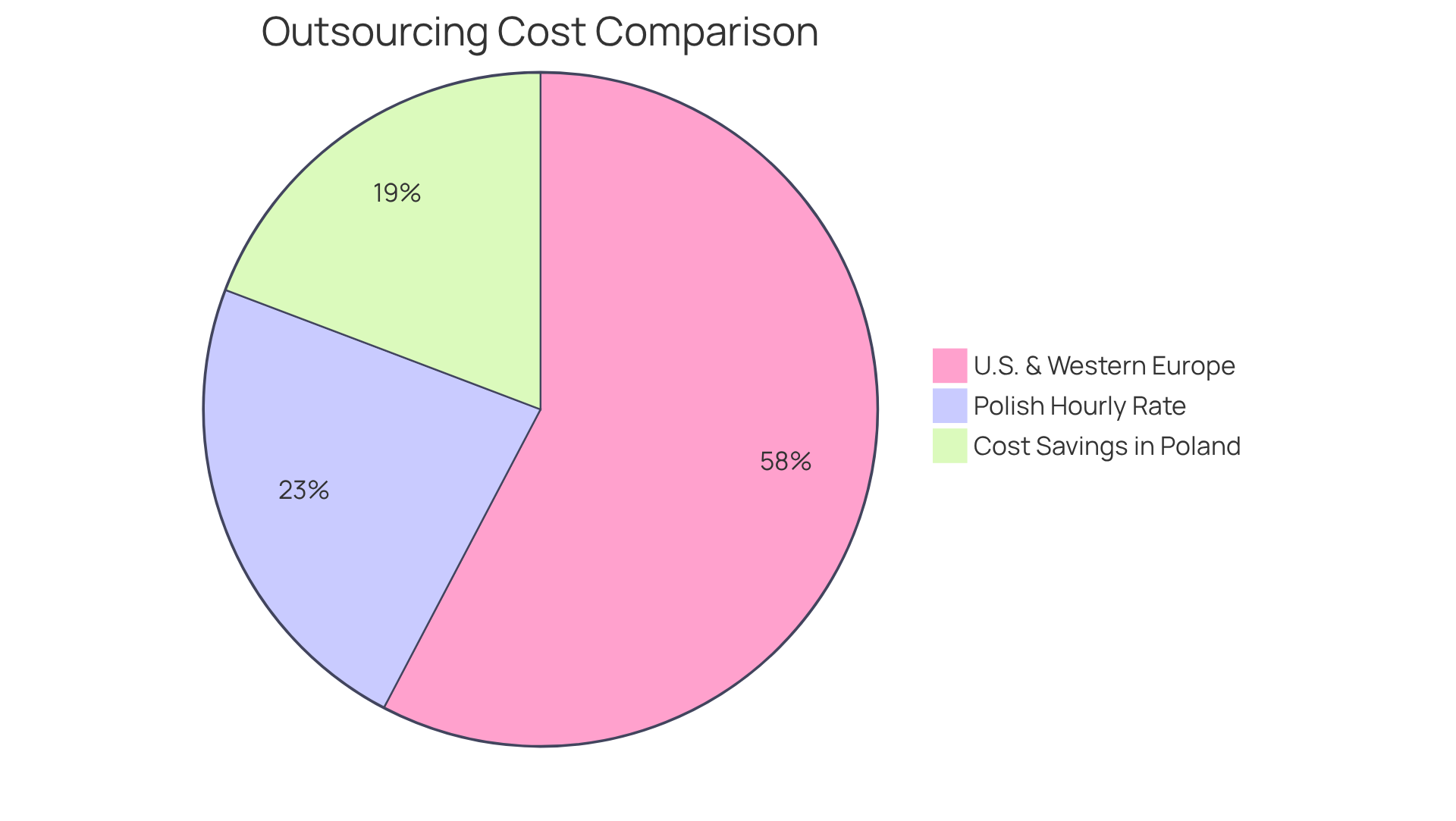 Each segment of the pie chart shows how much companies can save by outsourcing to Poland compared to other regions. The larger the segment, the more significant the cost advantage.