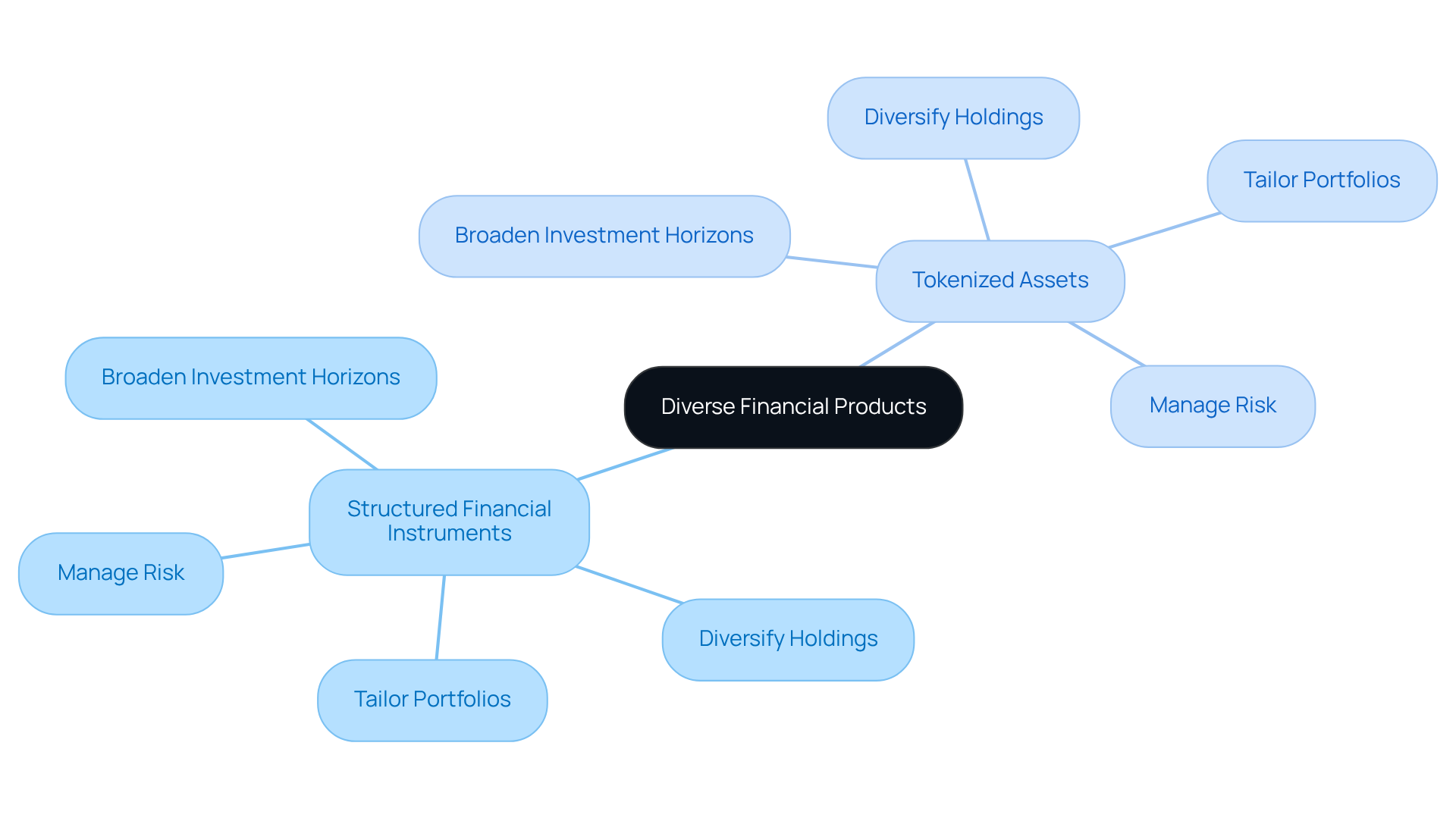 Start at the center with the main idea of diverse financial products, then explore the branches that detail different types of products and their benefits for investment strategies.