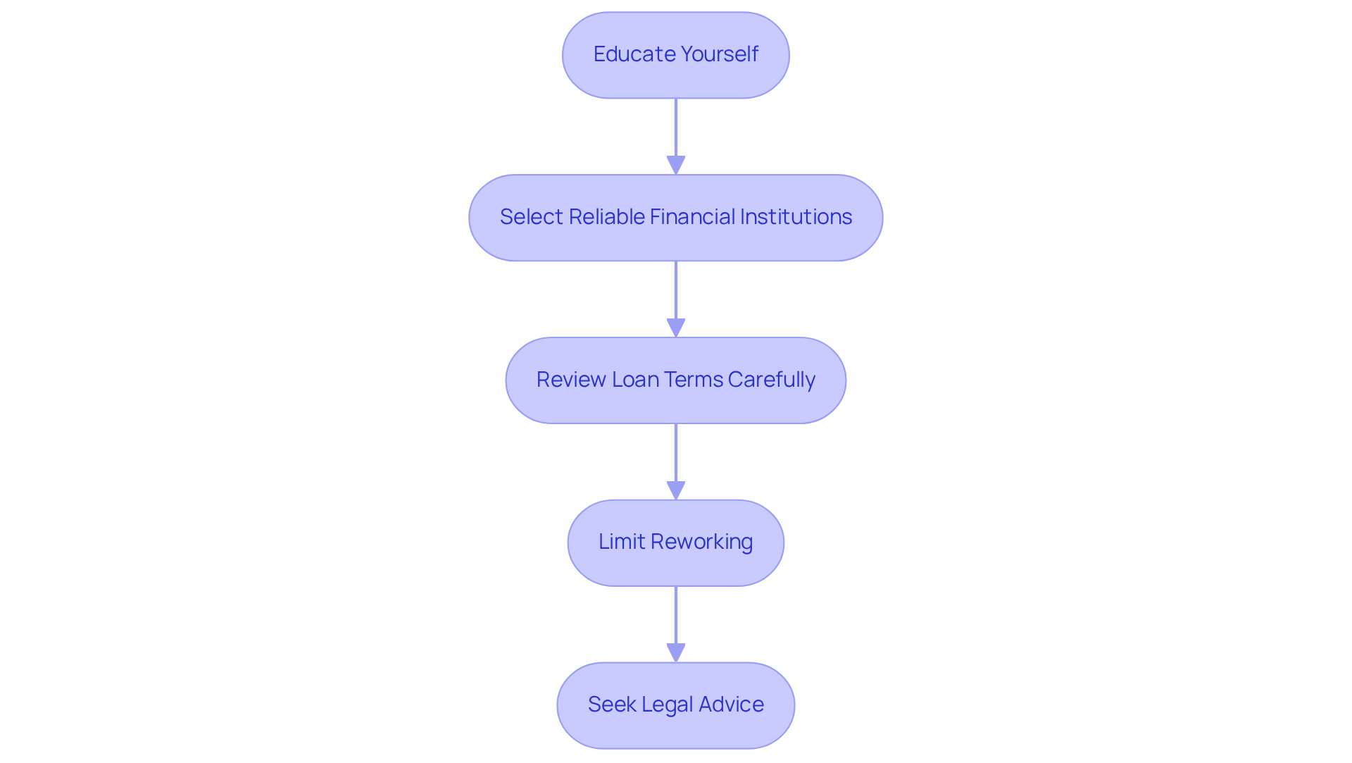 Each box represents a step you can take to protect yourself from loan flipping. Follow the arrows to see the recommended order of actions, starting from educating yourself to seeking legal advice if needed.