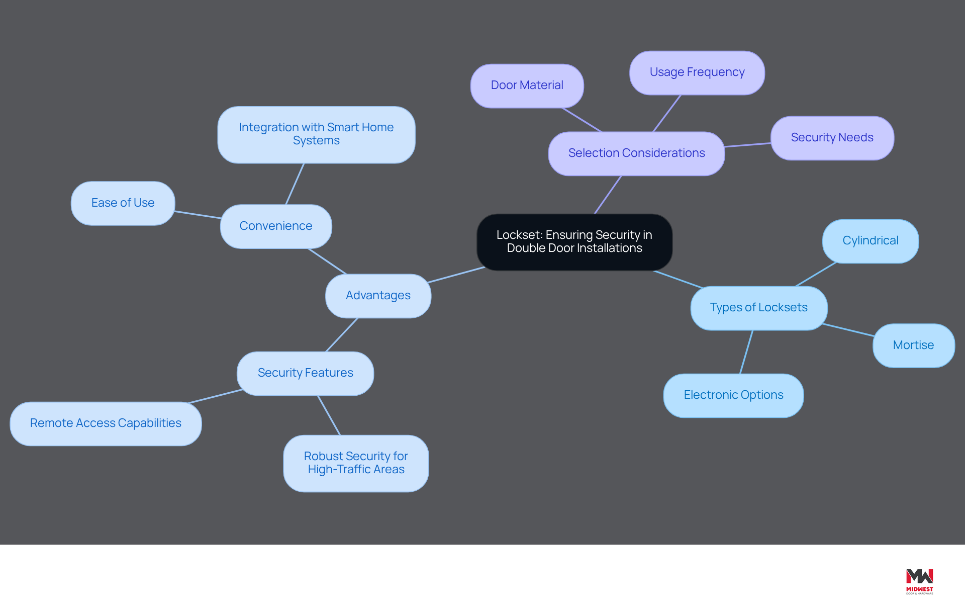 This mindmap starts with the main topic of locksets at the center. From there, you can explore different types of locksets, their advantages, and what to consider when choosing one. Each branch leads to more detailed information, helping you understand how to enhance security in double door setups. This mindmap starts with the main topic of locksets at the center. From there, you can explore different types of locksets, their advantages, and what to consider when choosing one. Each branch leads to more detailed information, helping you understand how to enhance security in double door setups.