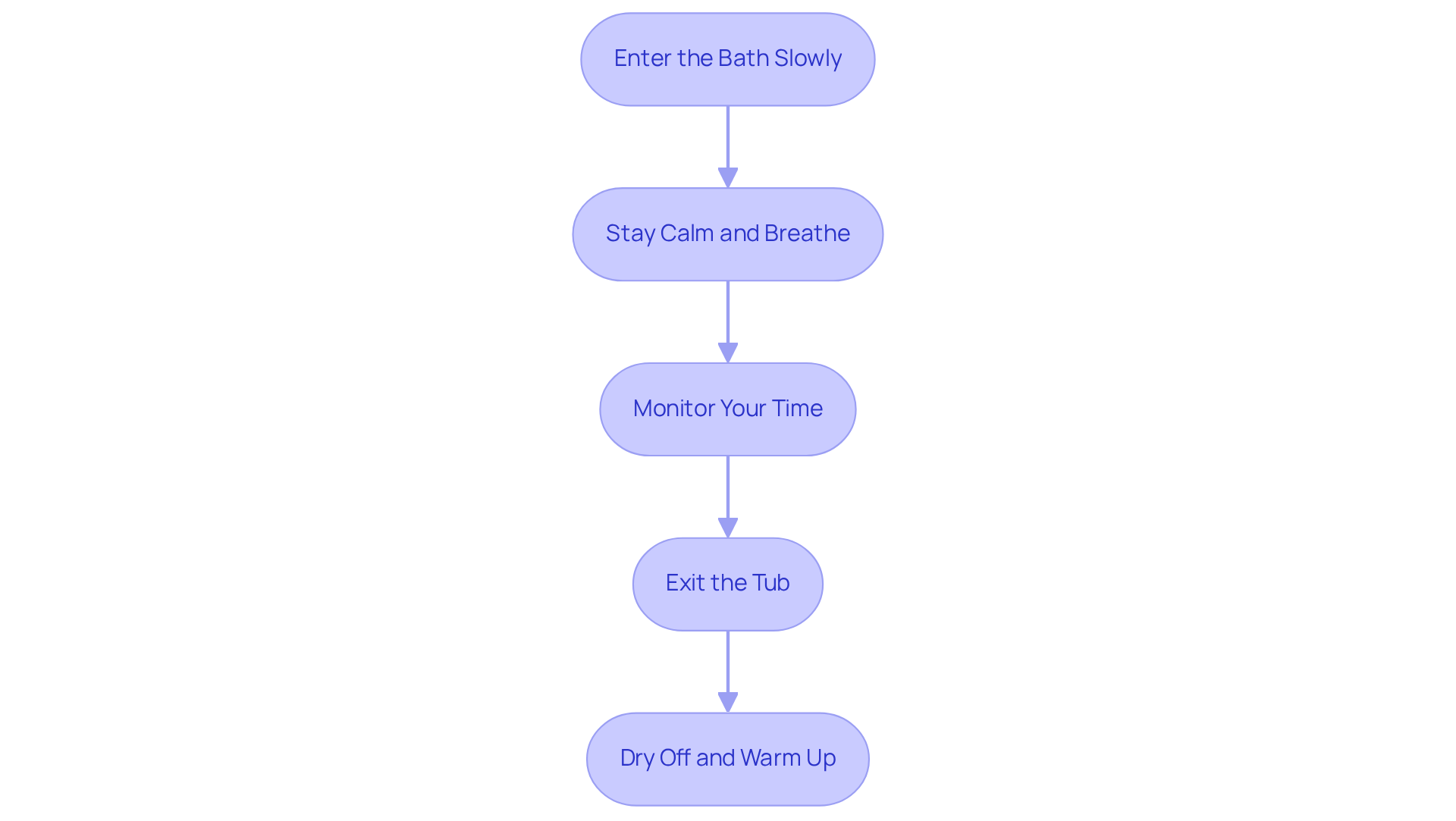 Each box represents a step in the ice bath process. Follow the arrows to see how to move from one step to the next, ensuring a smooth and safe experience. Each box represents a step in the ice bath process. Follow the arrows to see how to move from one step to the next, ensuring a smooth and safe experience.