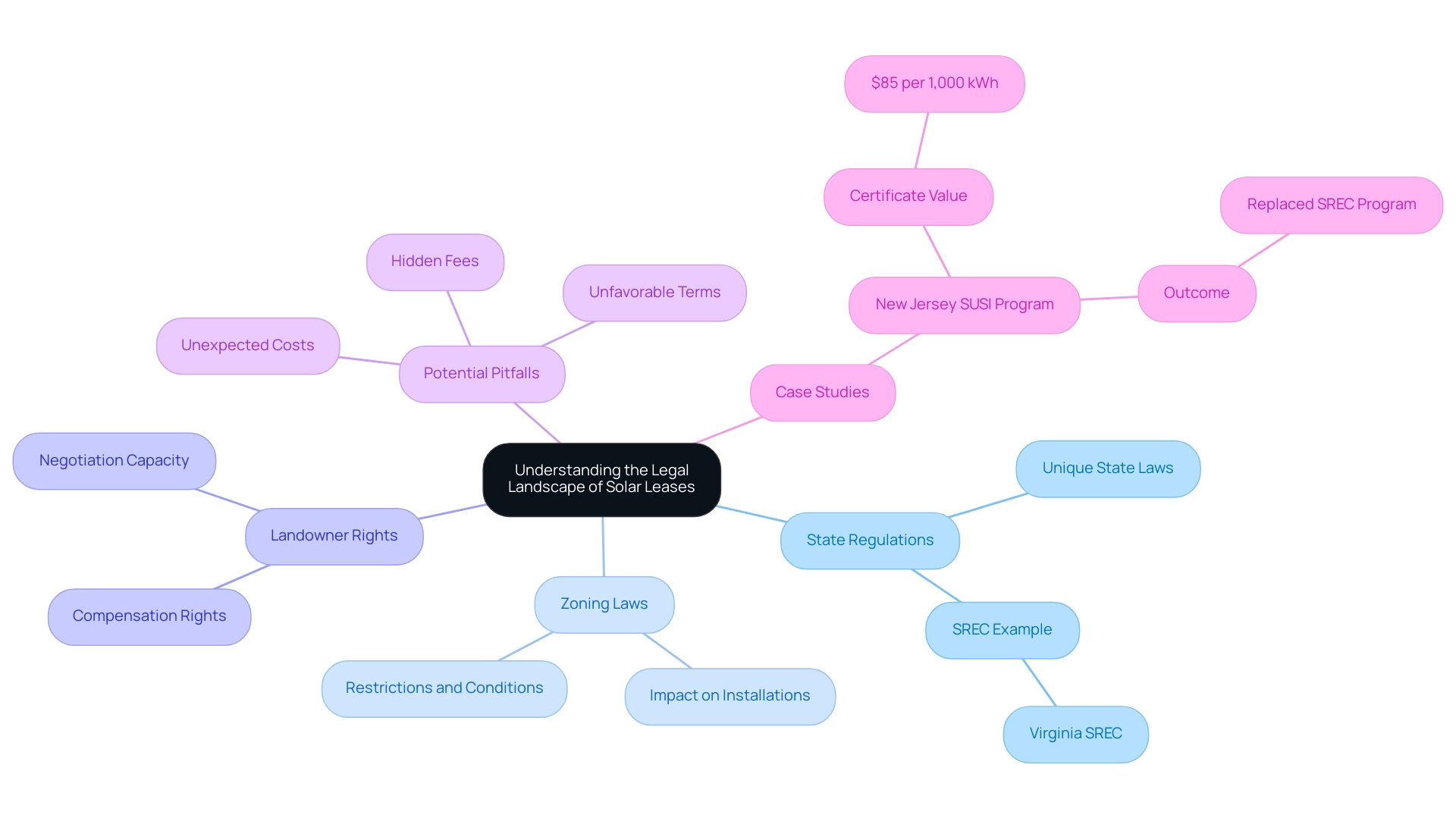 The central node represents the overall topic, with branches showing key legal considerations related to solar lease agreements.