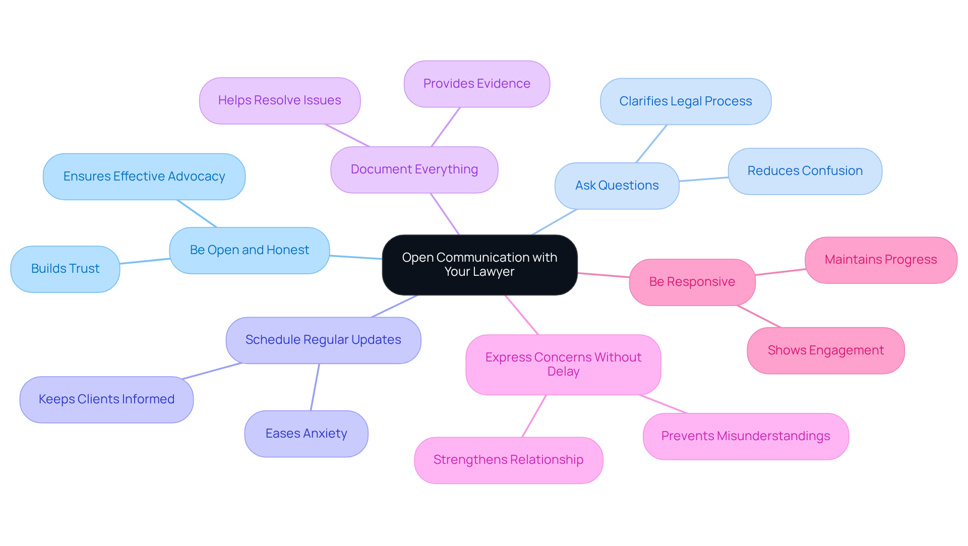This mindmap shows how to keep communication open with your lawyer. Start at the center with the main idea, then follow the branches to see each practice. Each branch explains a way to communicate better, helping you feel more supported during your legal journey. This mindmap shows how to keep communication open with your lawyer. Start at the center with the main idea, then follow the branches to see each practice. Each branch explains a way to communicate better, helping you feel more supported during your legal journey.