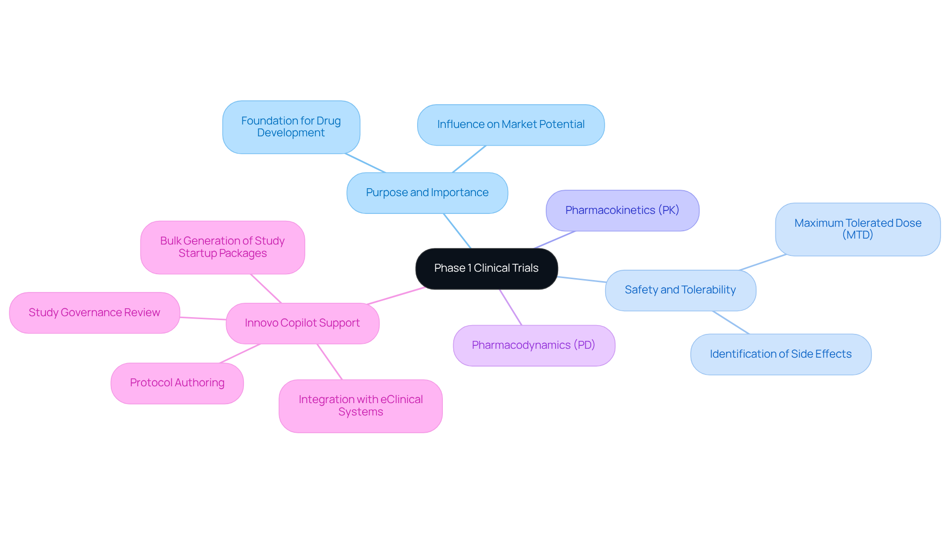 The central node represents the main topic of Phase 1 clinical trials. Each branch shows a different aspect of these trials or the support provided by Innovo Copilot. Follow the branches to explore how each part contributes to the overall understanding and efficiency of clinical research. The central node represents the main topic of Phase 1 clinical trials. Each branch shows a different aspect of these trials or the support provided by Innovo Copilot. Follow the branches to explore how each part contributes to the overall understanding and efficiency of clinical research.