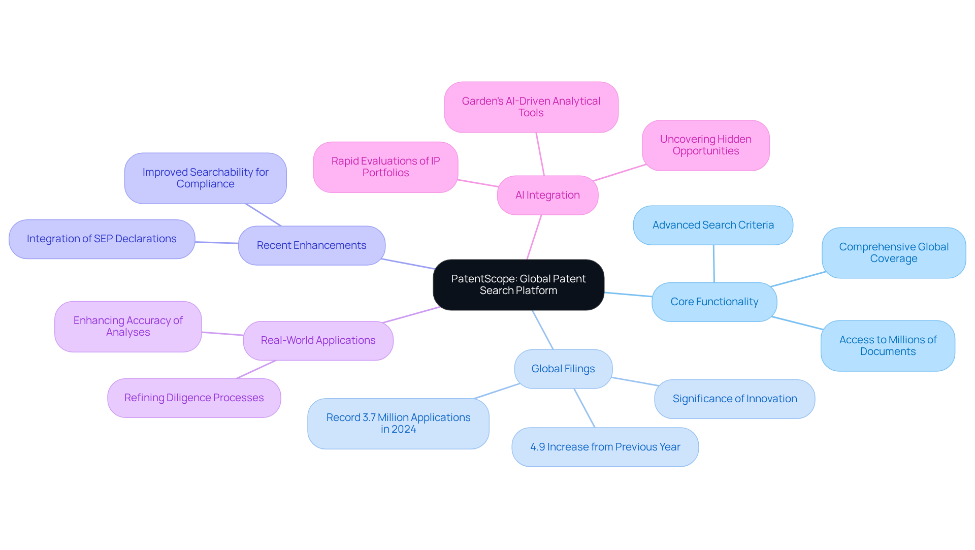 The central node represents PatentScope, while the branches illustrate its various features and applications. Each branch connects to specific details, helping you understand how this platform supports intellectual property professionals. The central node represents PatentScope, while the branches illustrate its various features and applications. Each branch connects to specific details, helping you understand how this platform supports intellectual property professionals.