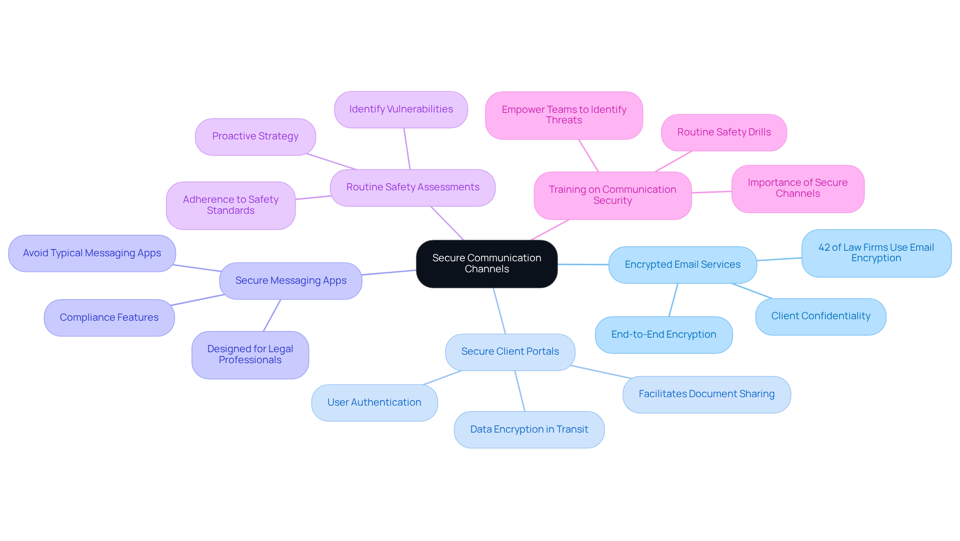 The central node represents the main goal of secure communication, while each branch shows a specific practice that contributes to achieving that goal. Follow the branches to explore how each practice enhances security.
