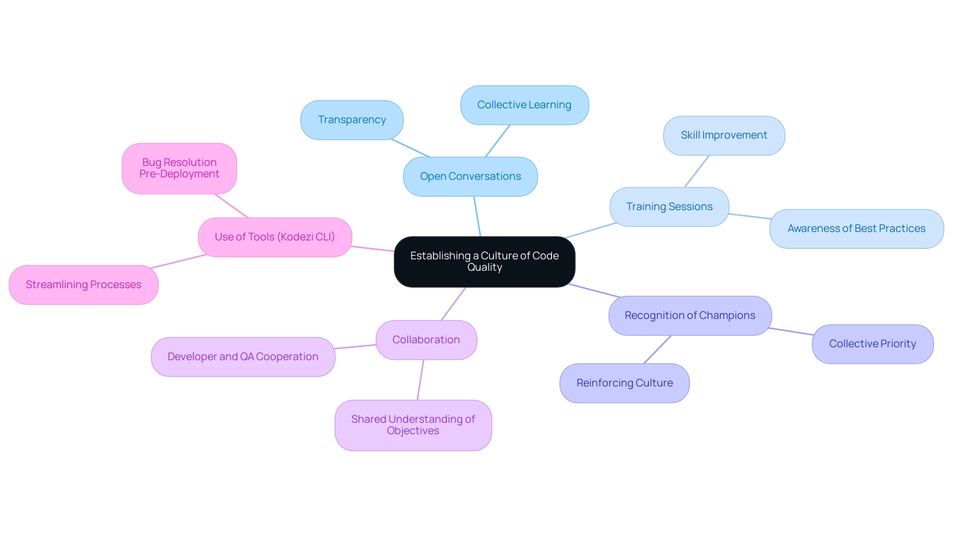 The central node represents the overall theme, with branches showing key areas that contribute to code quality culture.