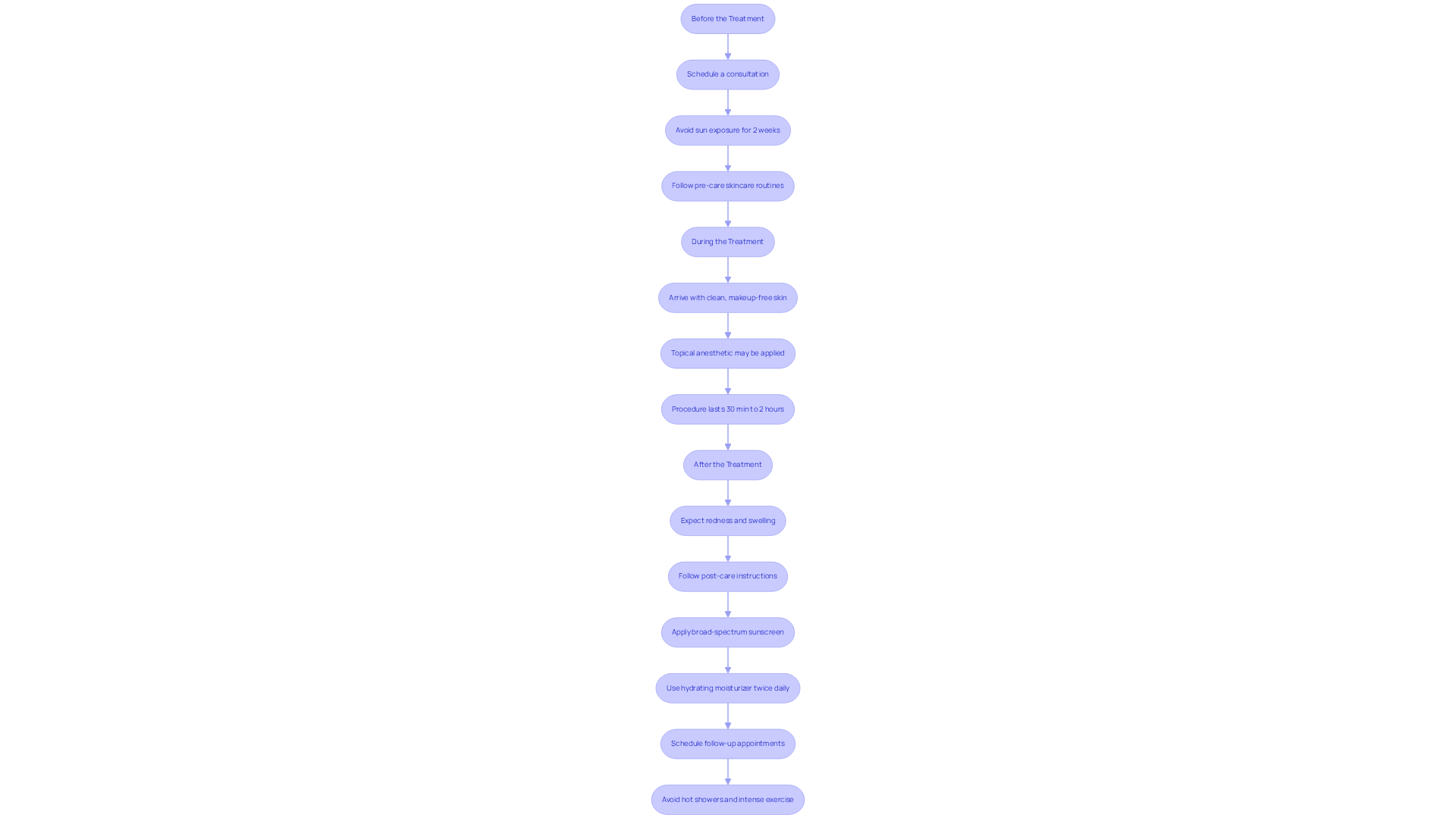 Each box represents a phase of the laser treatment process. Follow the arrows to see what you need to do before, during, and after your treatment for the best results.