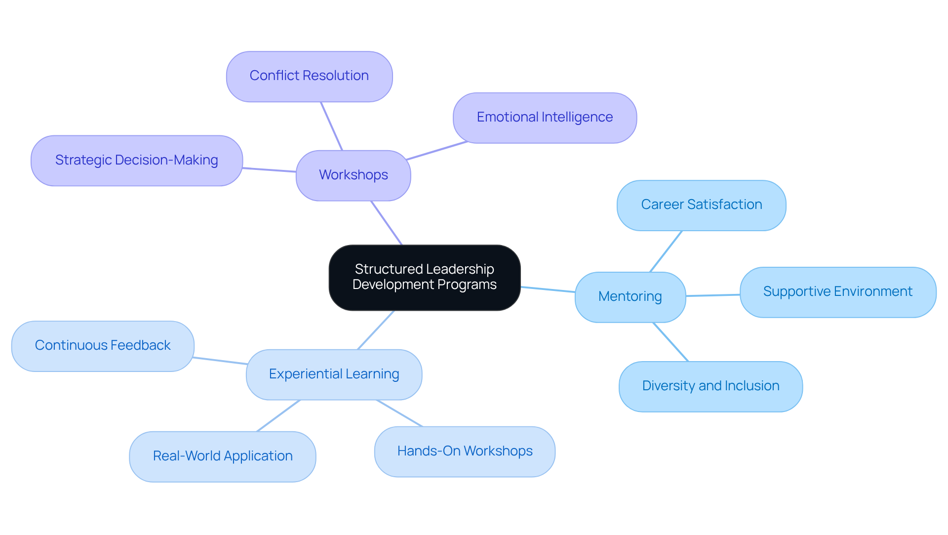 The central node represents the main theme of leadership development. Each branch shows a key component that contributes to effective management training. Follow the branches to explore how mentoring, experiential learning, and workshops work together to cultivate strong leaders.