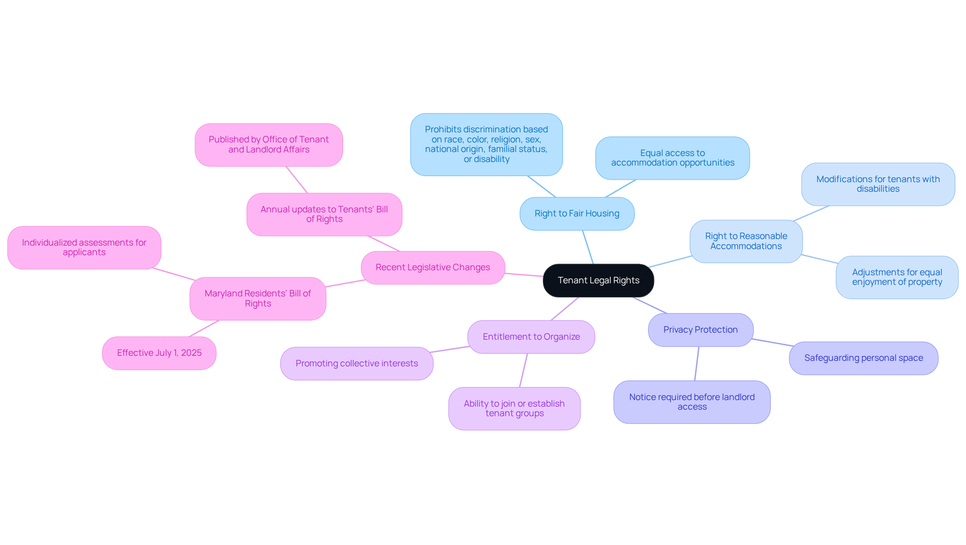This mindmap illustrates the essential legal rights that tenants have. Each branch represents a specific right, and the sub-branches provide more details about what that right entails. This visual helps you see how these rights connect and why they are important for protecting tenants from discrimination.