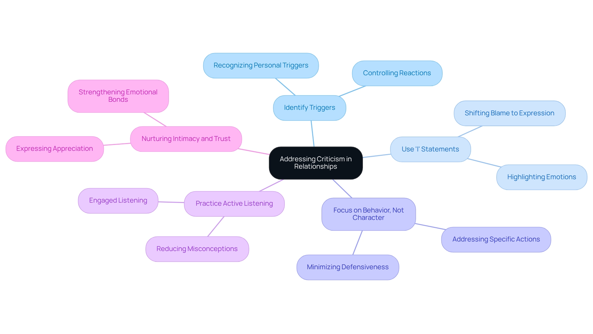 The central node represents the main theme, while the branches show different strategies to manage criticism. Each sub-branch provides additional details or benefits of the strategies, helping you understand how to improve relationship dynamics. The central node represents the main theme, while the branches show different strategies to manage criticism. Each sub-branch provides additional details or benefits of the strategies, helping you understand how to improve relationship dynamics.