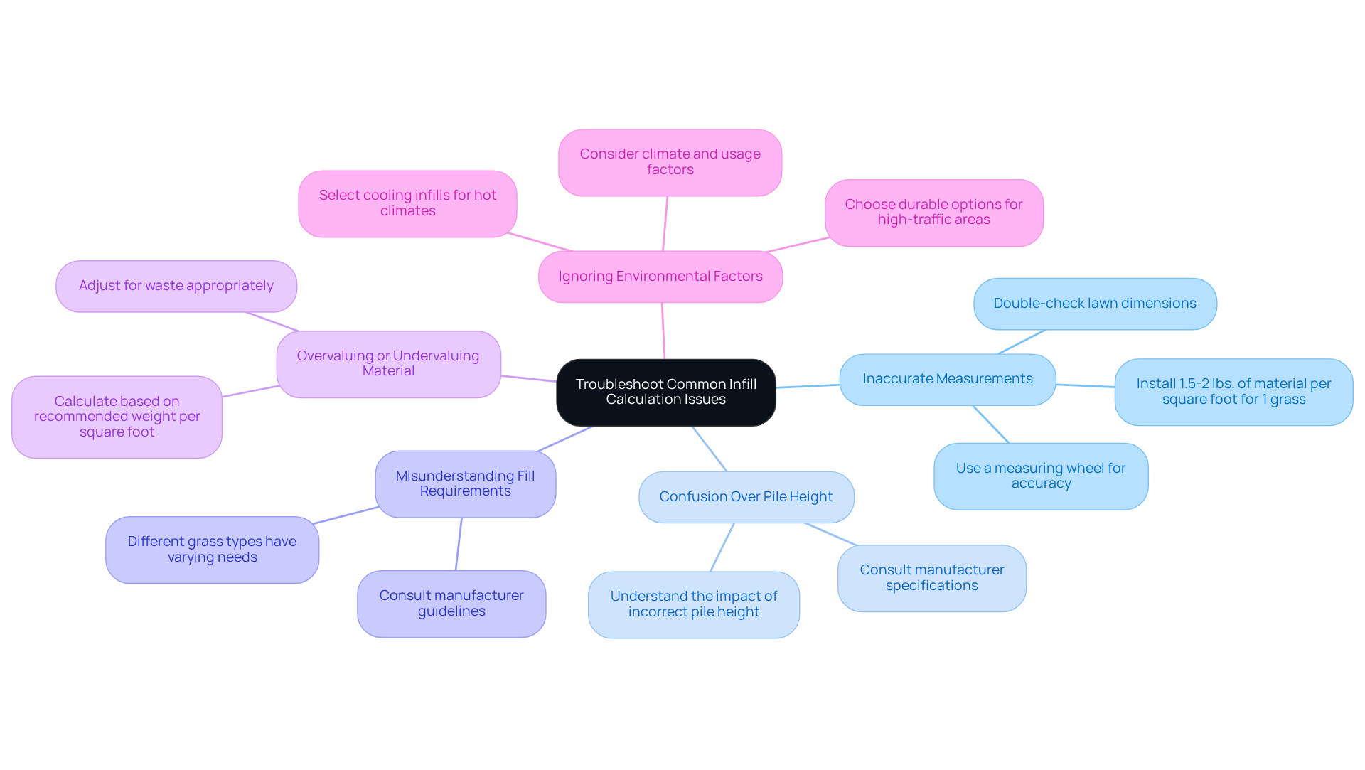 The central node represents the overall topic, while each branch highlights a common issue. Follow the branches to explore specific tips and considerations for each problem area.