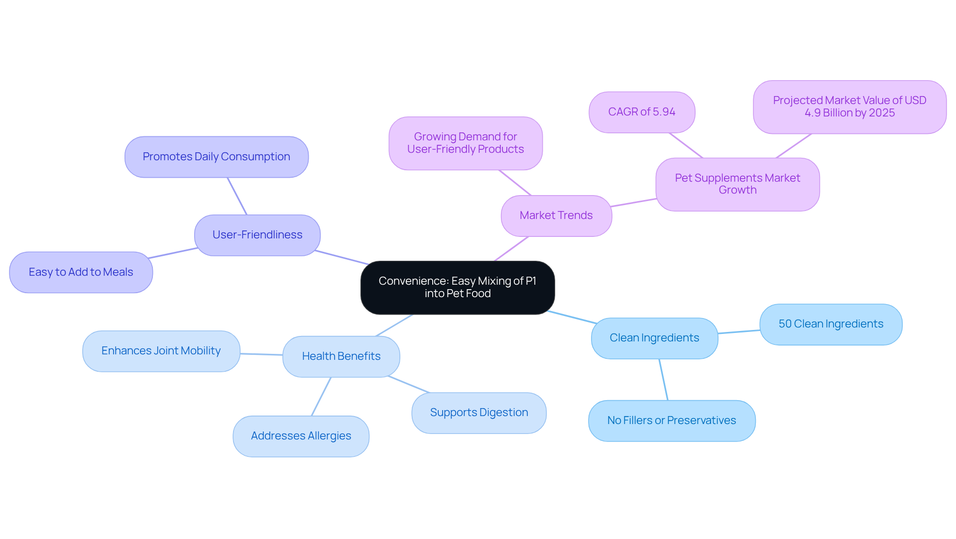The center shows the main idea of convenience with P1, and the branches represent important related aspects. Follow the branches to understand how P1 contributes to pet health and meets market demands. The center shows the main idea of convenience with P1, and the branches represent important related aspects. Follow the branches to understand how P1 contributes to pet health and meets market demands.
