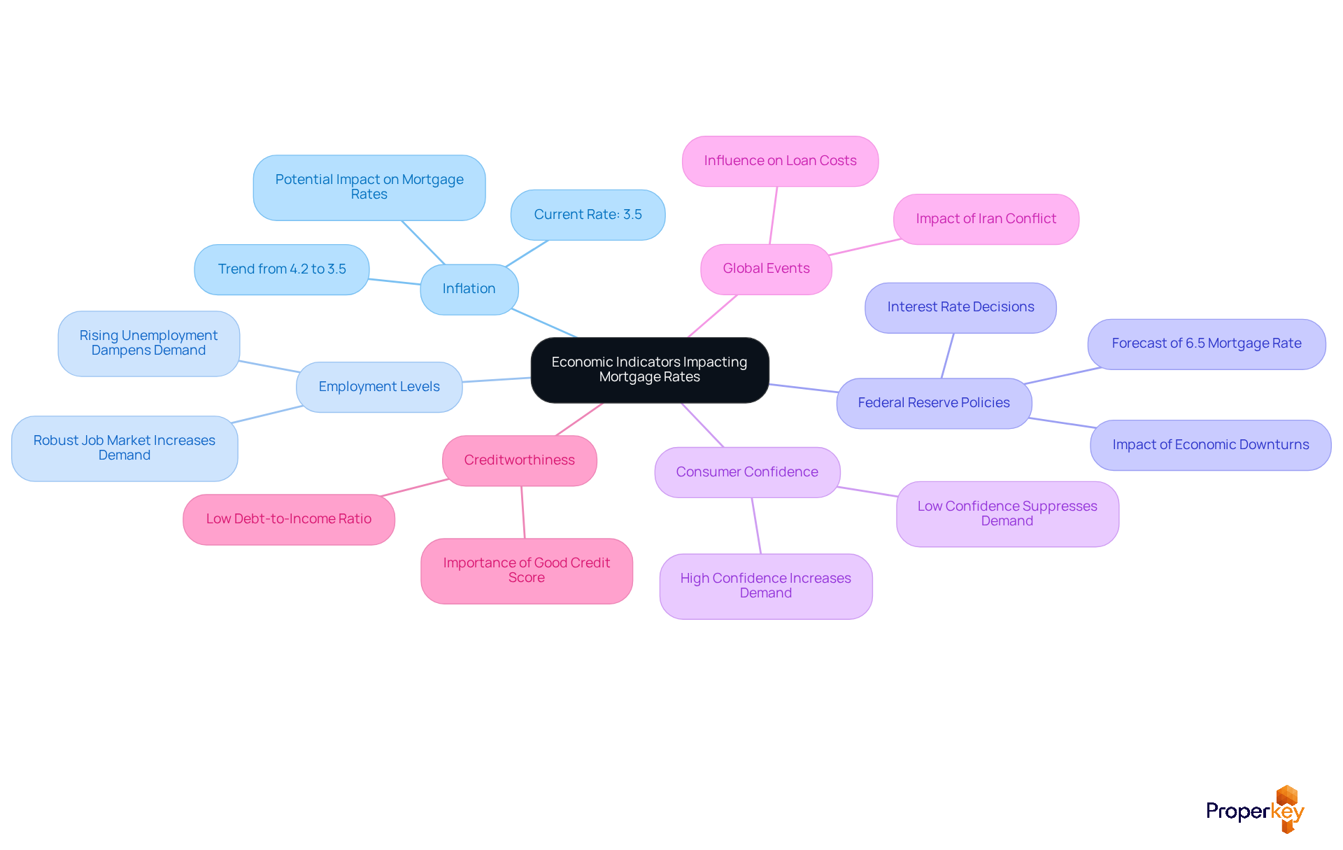 This mindmap starts with the main topic in the center and branches out to show different economic indicators. Each branch represents a factor that can influence mortgage rates, helping you see how they connect and impact the real estate market.