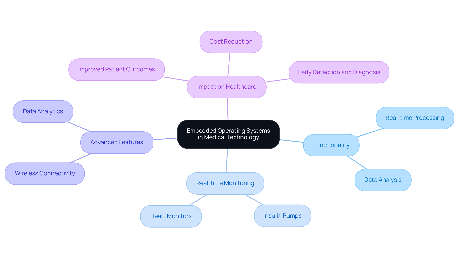 The central node represents the main topic, while the branches show different aspects of embedded operating systems. Each sub-branch provides specific examples or details, helping you understand how these systems function in the medical field.