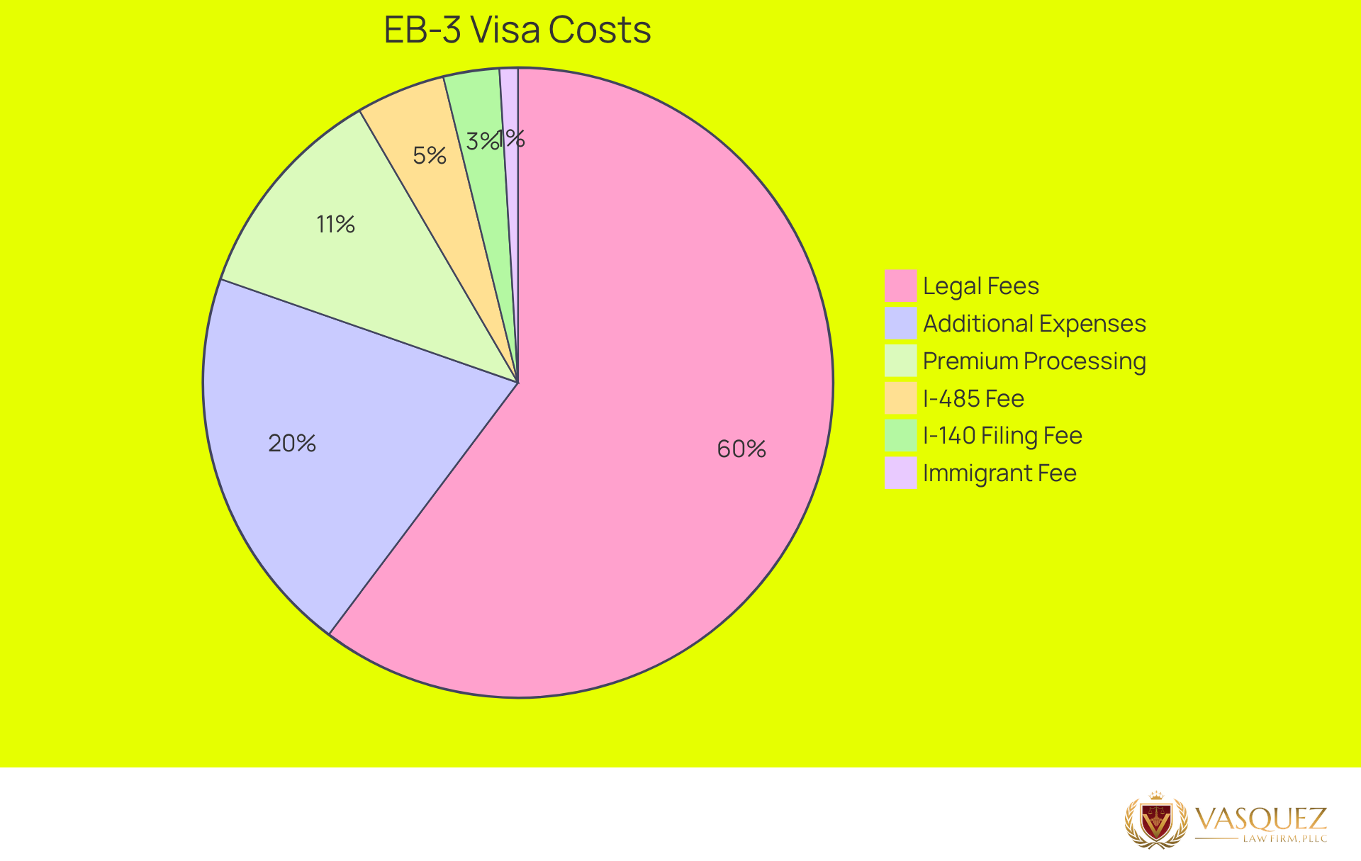 Each slice of the pie shows a different cost associated with the EB-3 visa. The larger the slice, the more significant that cost is in relation to the total expenses. This helps you see where your money will go as you navigate the visa process.