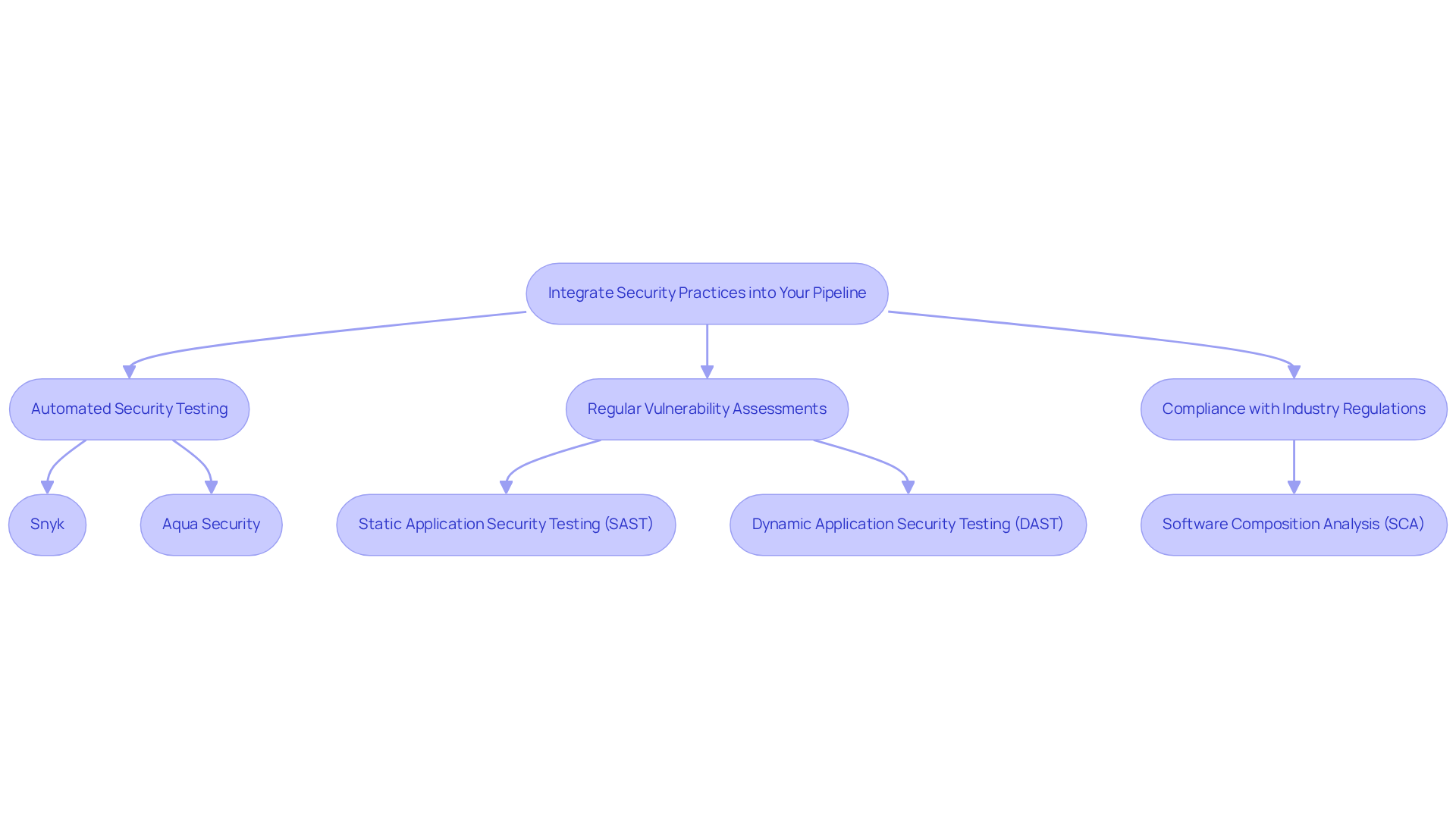 This flowchart shows the steps to integrate security into your development pipeline. Each box represents a key practice, and the arrows indicate the flow of actions needed to ensure security is prioritized throughout the development process. This flowchart shows the steps to integrate security into your development pipeline. Each box represents a key practice, and the arrows indicate the flow of actions needed to ensure security is prioritized throughout the development process.