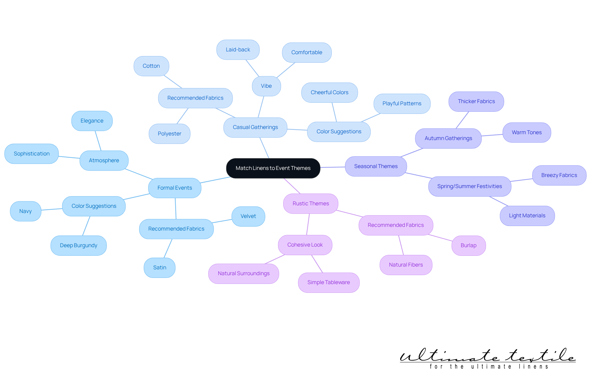The central idea is about choosing linens for events. Each branch represents a different type of event, with tips on what materials and colors work best for that theme. Follow the branches to see how to elevate your event's atmosphere!