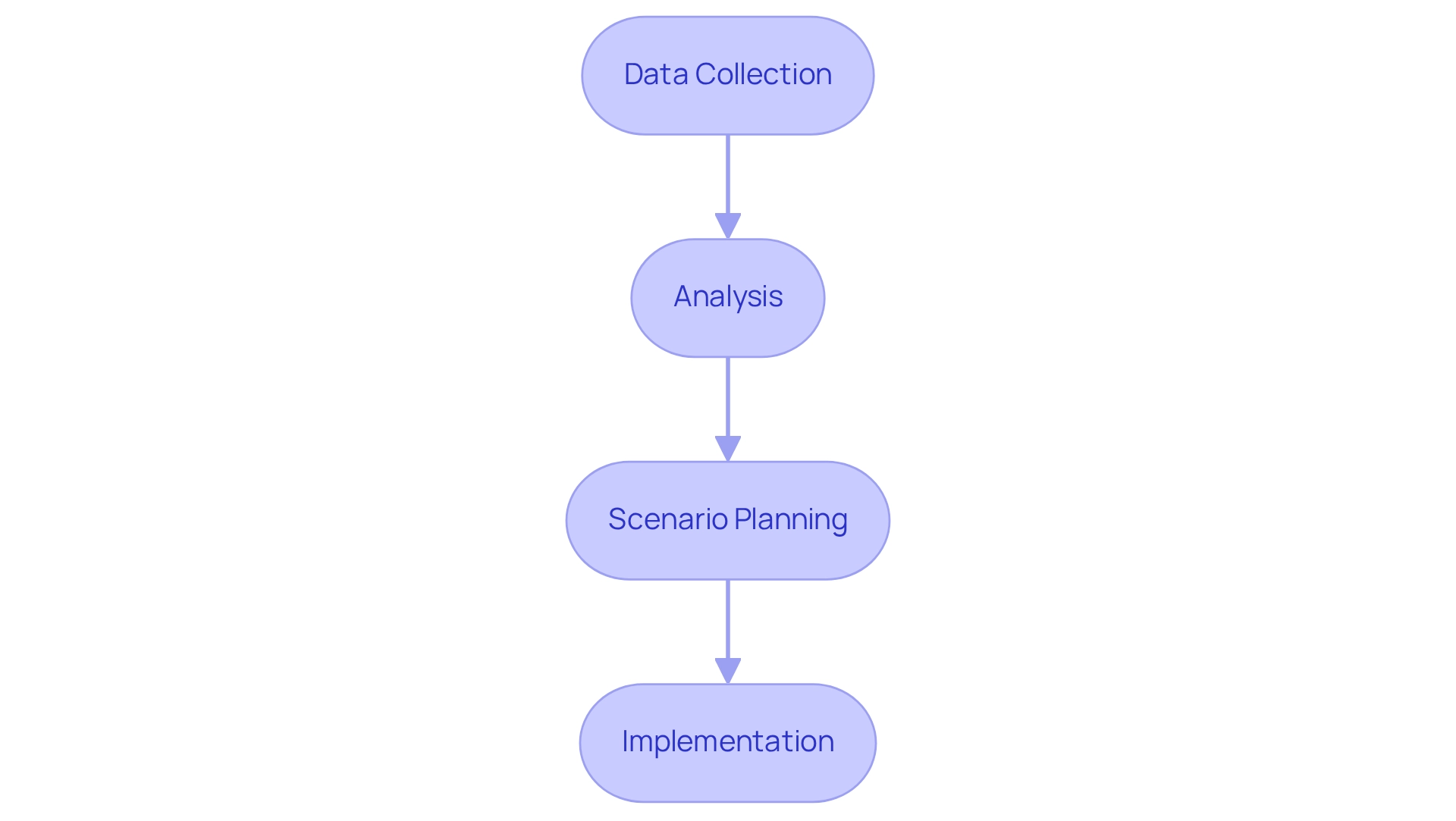 Each box represents a step in the process, with arrows indicating the sequential flow from Data Collection to Implementation.