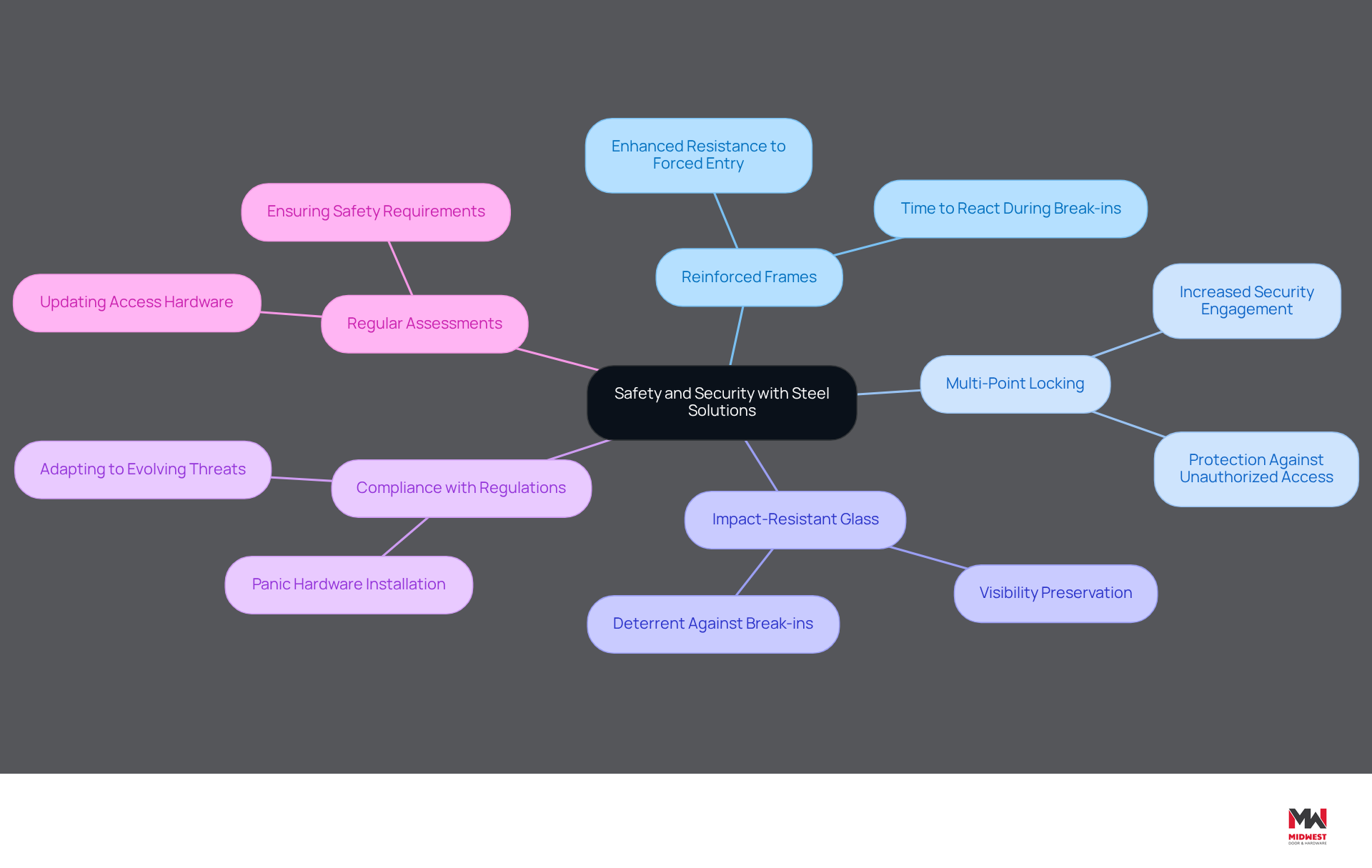 The center represents the main focus on safety and security, while the branches show different features and considerations that contribute to enhancing security in steel solutions. The center represents the main focus on safety and security, while the branches show different features and considerations that contribute to enhancing security in steel solutions.