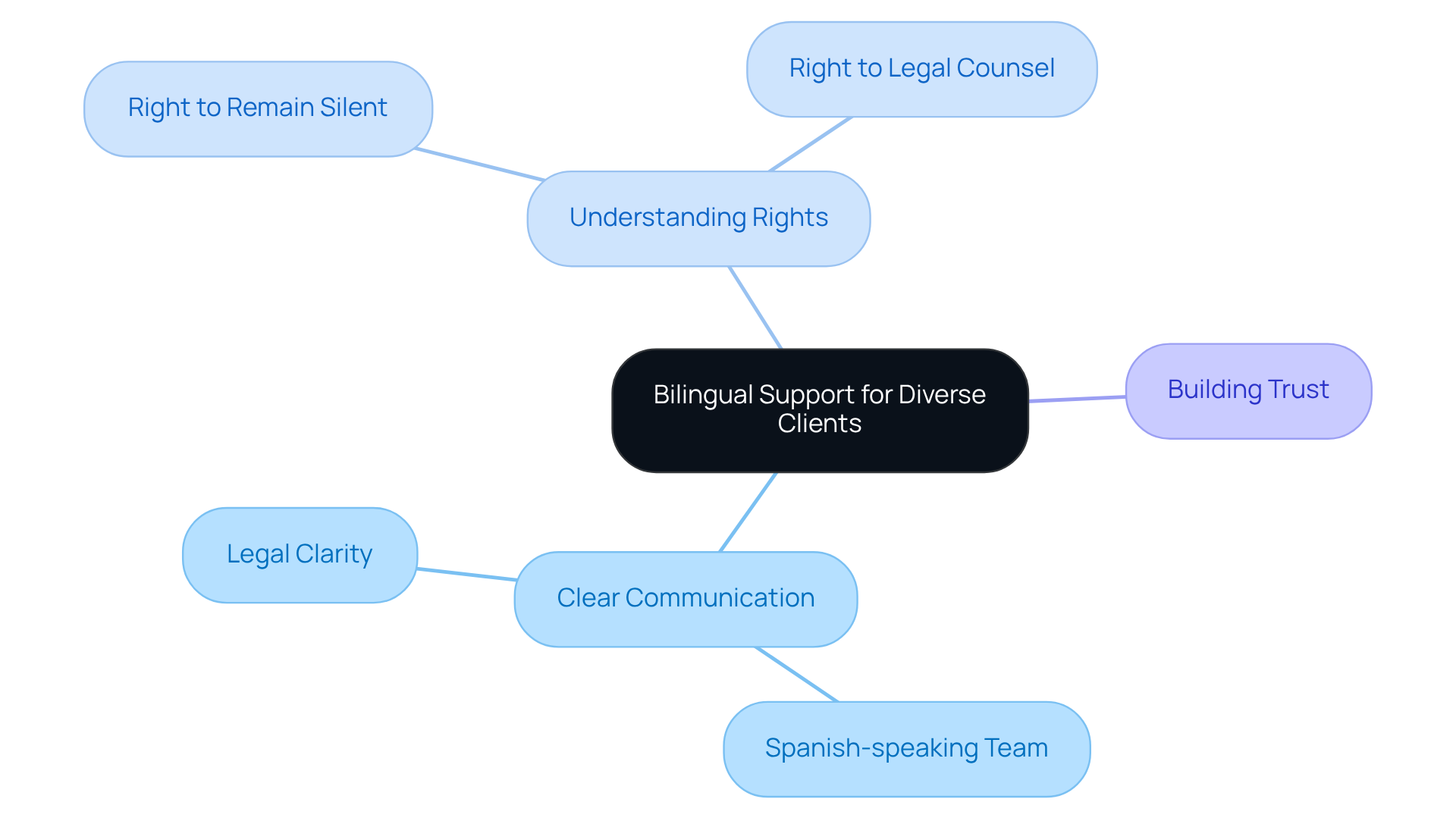 The center represents our commitment to bilingual support, while the branches show key aspects that enhance client interactions and understanding during the immigration process.