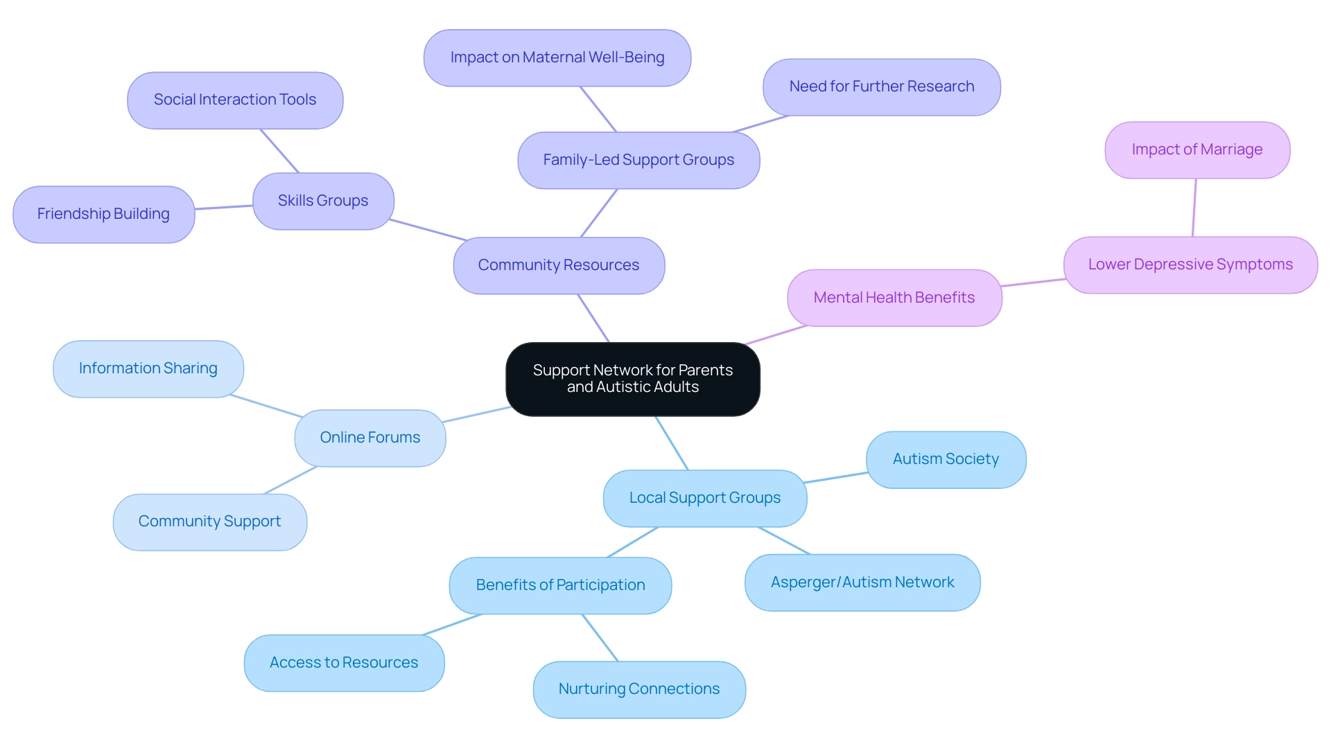 The central node represents the overall support network, with branches showing types of resources and their respective benefits.