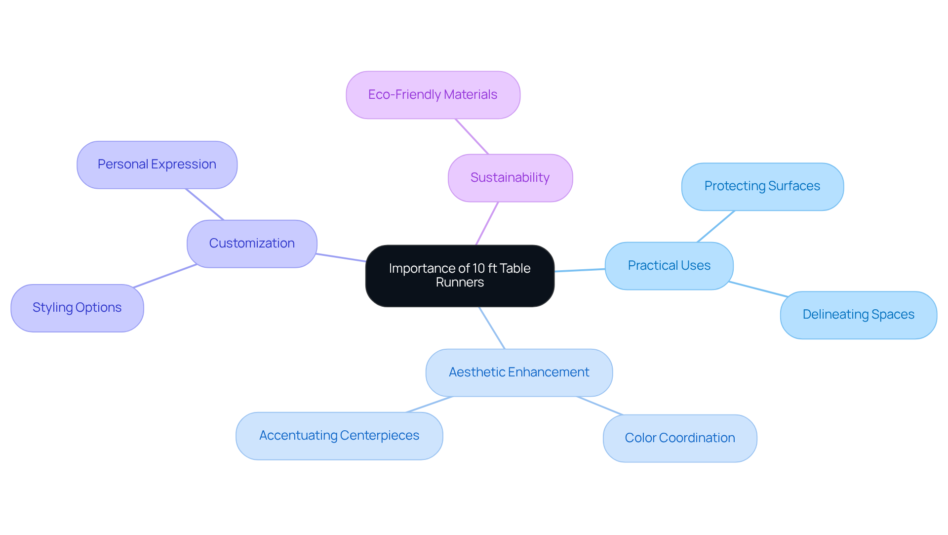 This mindmap shows how 10 ft table runners enhance events. Start at the center with their importance, then explore how they protect surfaces, enhance aesthetics, allow for customization, and support sustainability. Each branch represents a key theme related to their use.