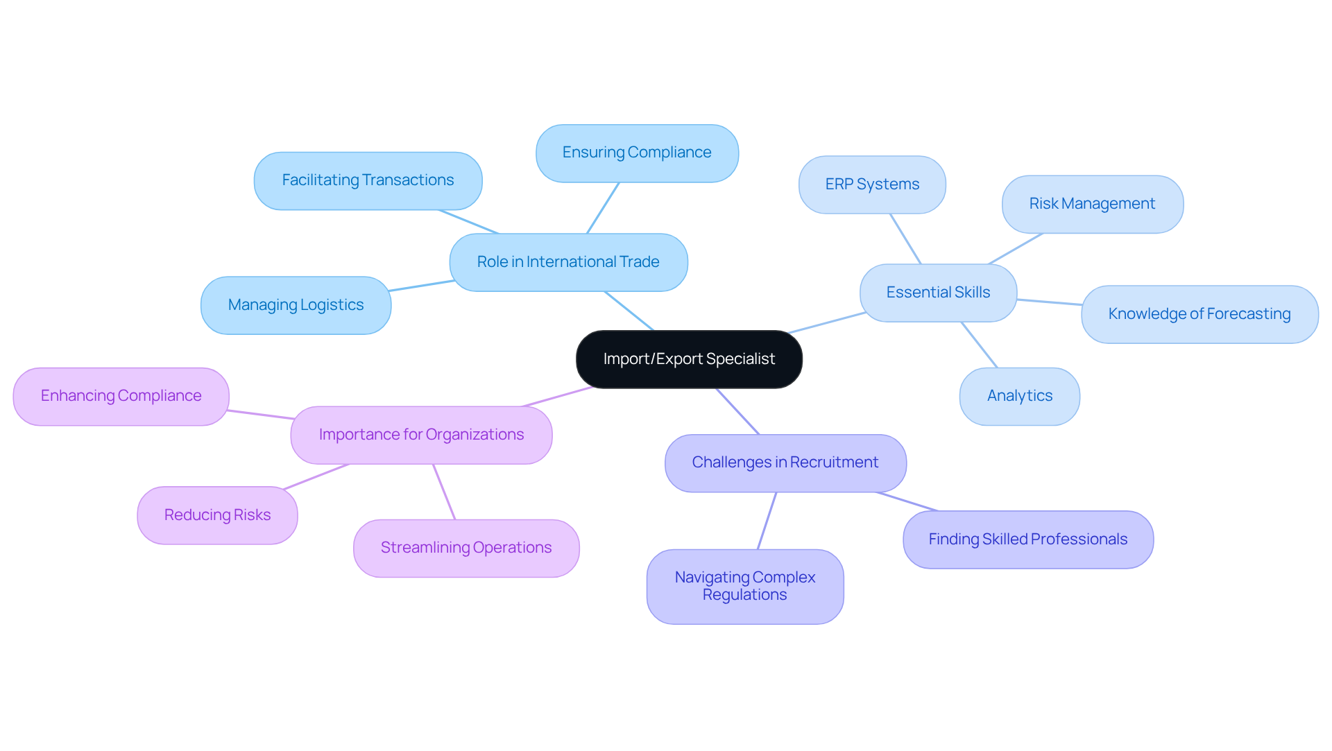 The central node shows the main role, while the branches illustrate the skills, challenges, and importance of Import/Export Specialists in the logistics industry. Each branch highlights key aspects needed for understanding this vital position. The central node shows the main role, while the branches illustrate the skills, challenges, and importance of Import/Export Specialists in the logistics industry. Each branch highlights key aspects needed for understanding this vital position.