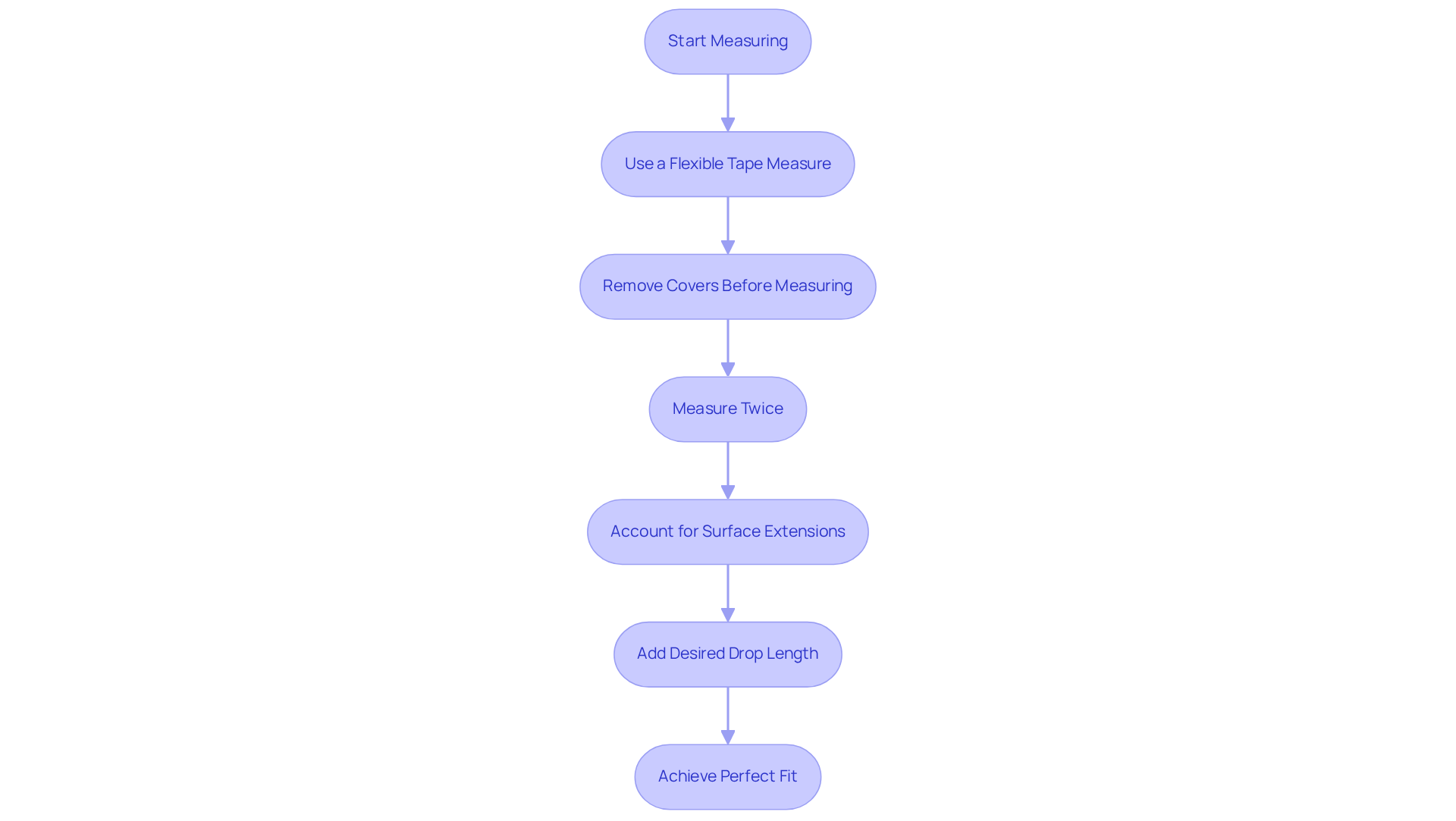 Follow the arrows from the start to learn how to measure correctly for your tablecloth. Each box highlights a mistake to avoid, ensuring you get the perfect fit.