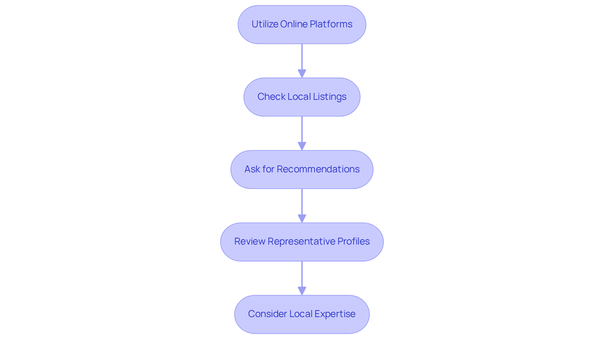 Each box represents a step in the process of finding a real estate agent. Follow the arrows to see how to navigate through each step, from using online platforms to considering local expertise.
