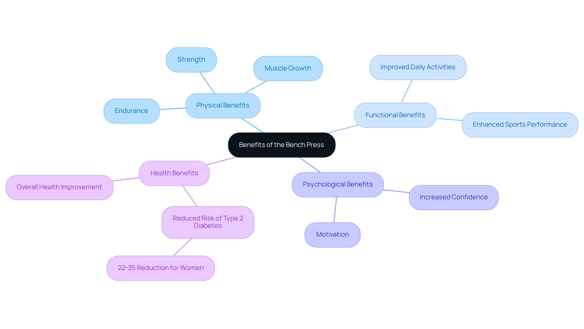 The central node represents the main topic, with branches indicating various categories of benefits, each represented by a different color.