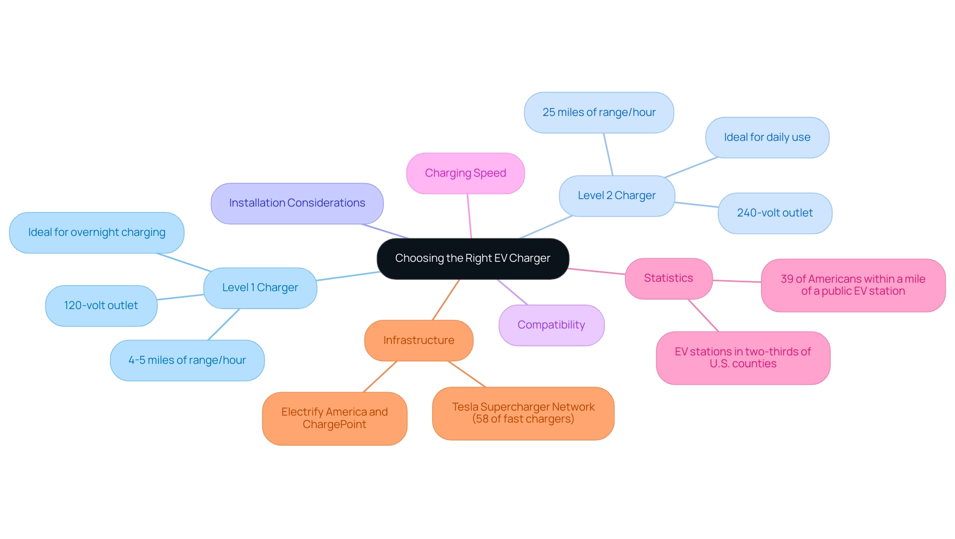 Central node represents the topic, branches indicate charger types and considerations, with colors distinguishing levels of hierarchy.