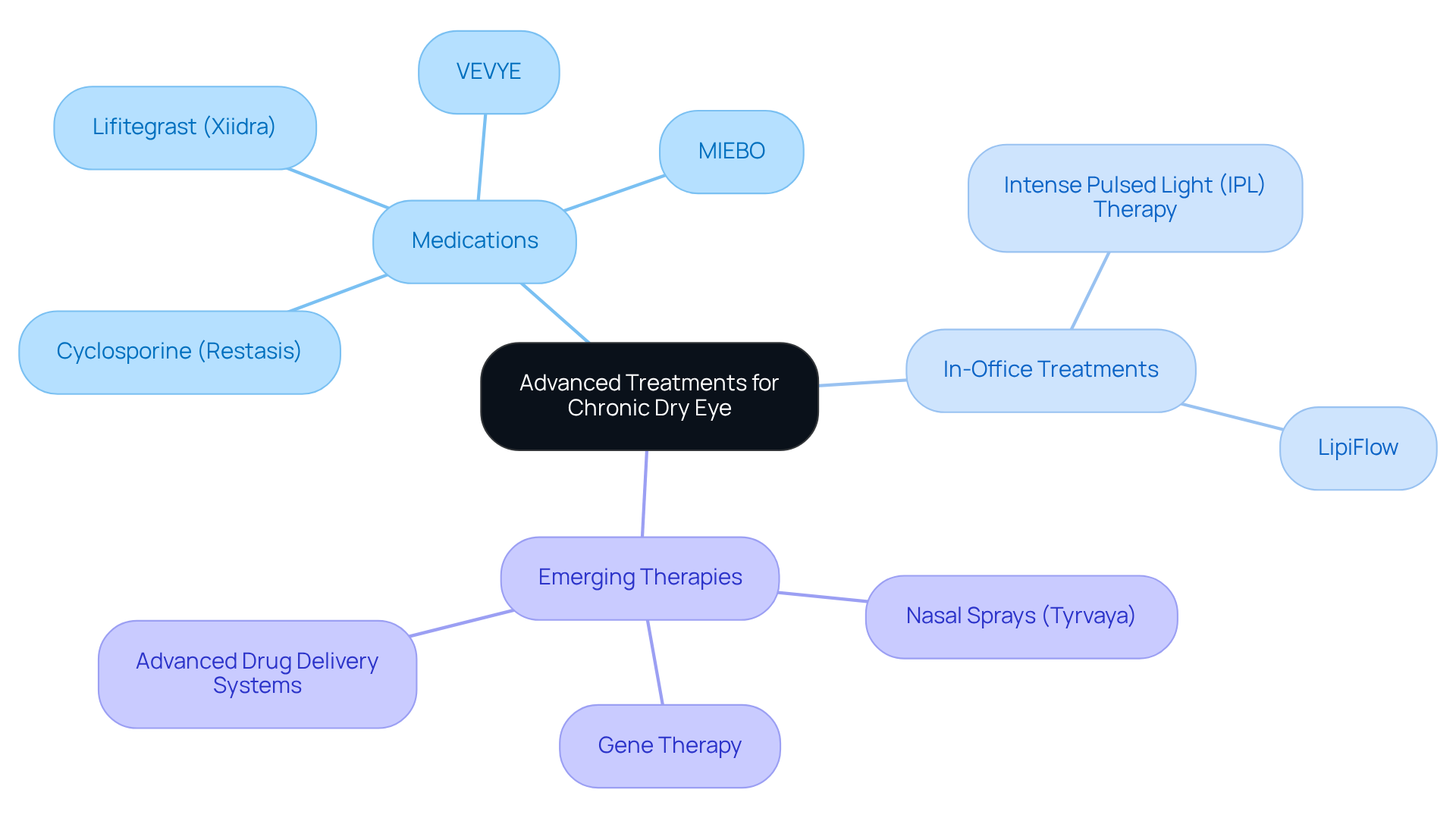 This mindmap illustrates the advanced treatments available for chronic dry eye. Start at the center with the main topic, then follow the branches to explore different categories of treatments. Each branch leads to specific options, helping you see how they relate to one another and the overall theme of improving eye comfort. This mindmap illustrates the advanced treatments available for chronic dry eye. Start at the center with the main topic, then follow the branches to explore different categories of treatments. Each branch leads to specific options, helping you see how they relate to one another and the overall theme of improving eye comfort.