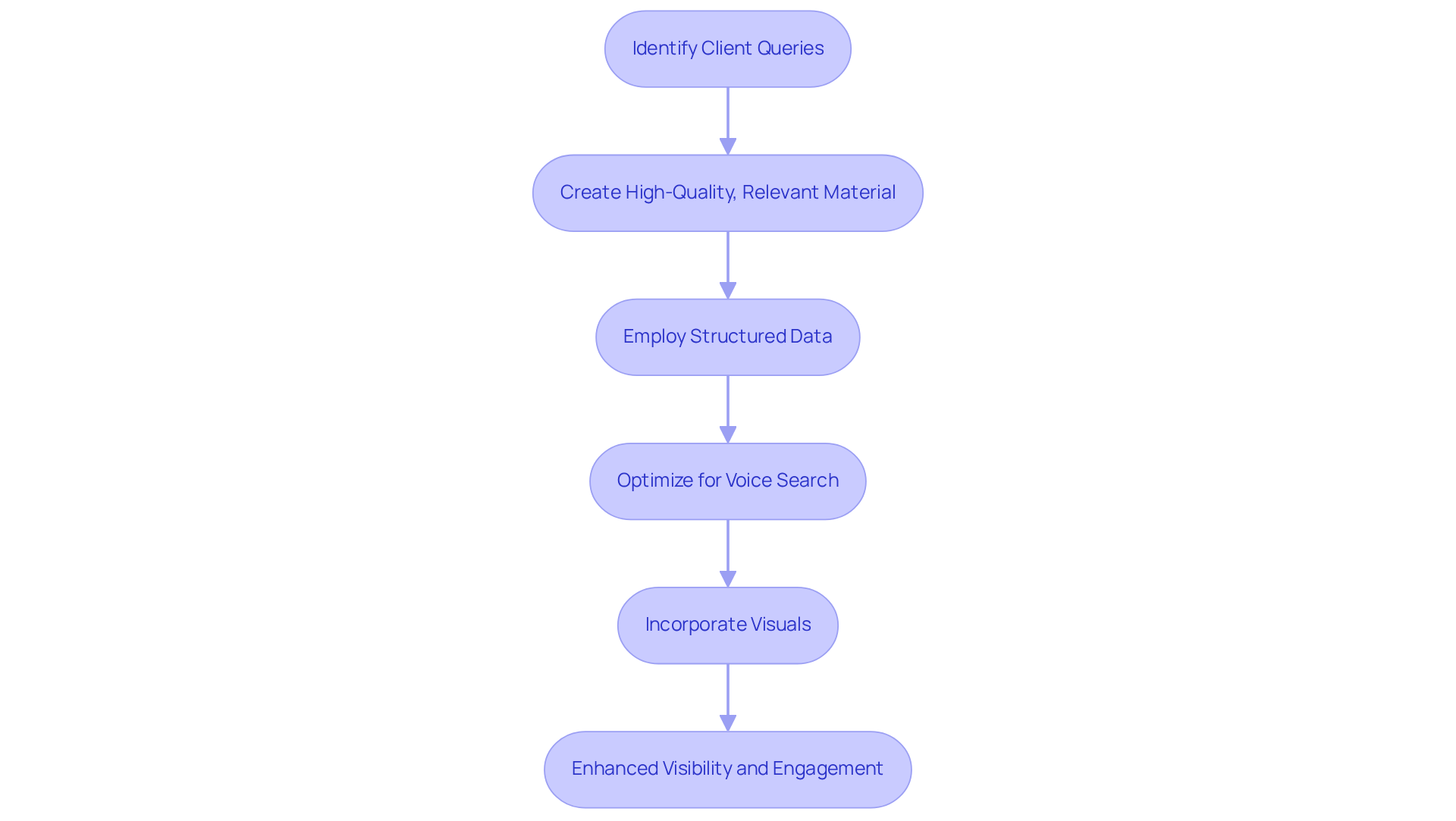 Each box represents a step in the process of optimizing your content for AI. Follow the arrows to see how each step leads to the next, helping you enhance your content's visibility and engagement.