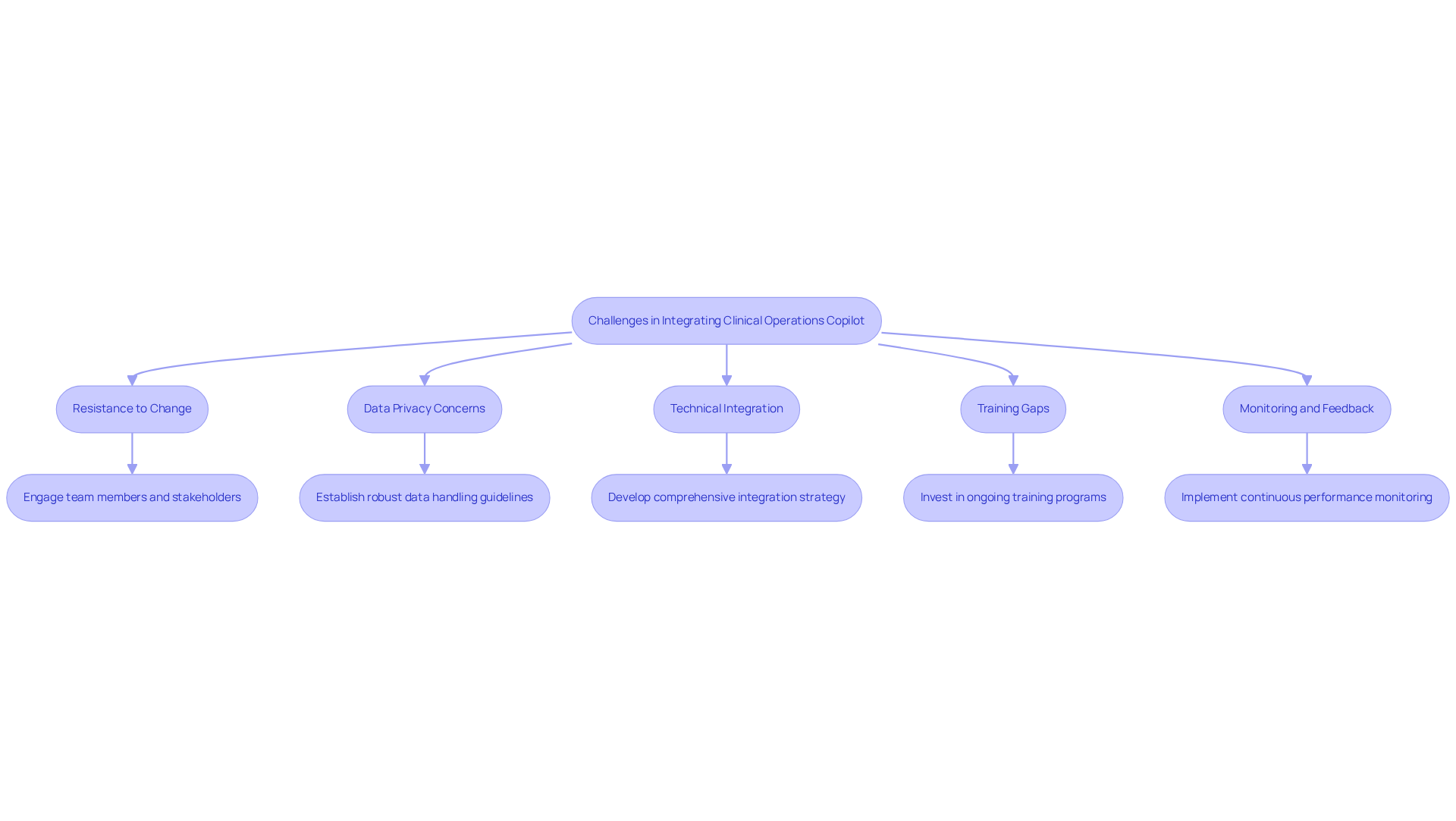 This flowchart outlines the key challenges organizations face when integrating the Clinical Operations Copilot. Each box represents a specific challenge, and the arrows show how they connect. Follow the flow to see what actions can help overcome each challenge. This flowchart outlines the key challenges organizations face when integrating the Clinical Operations Copilot. Each box represents a specific challenge, and the arrows show how they connect. Follow the flow to see what actions can help overcome each challenge.