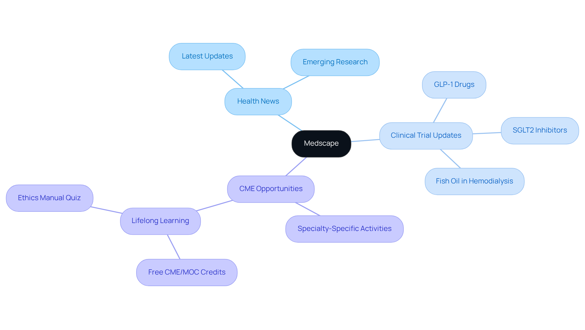 The central node represents Medscape, and the branches show the different resources available to healthcare professionals. Each branch highlights how these resources contribute to ongoing education and improved patient care.