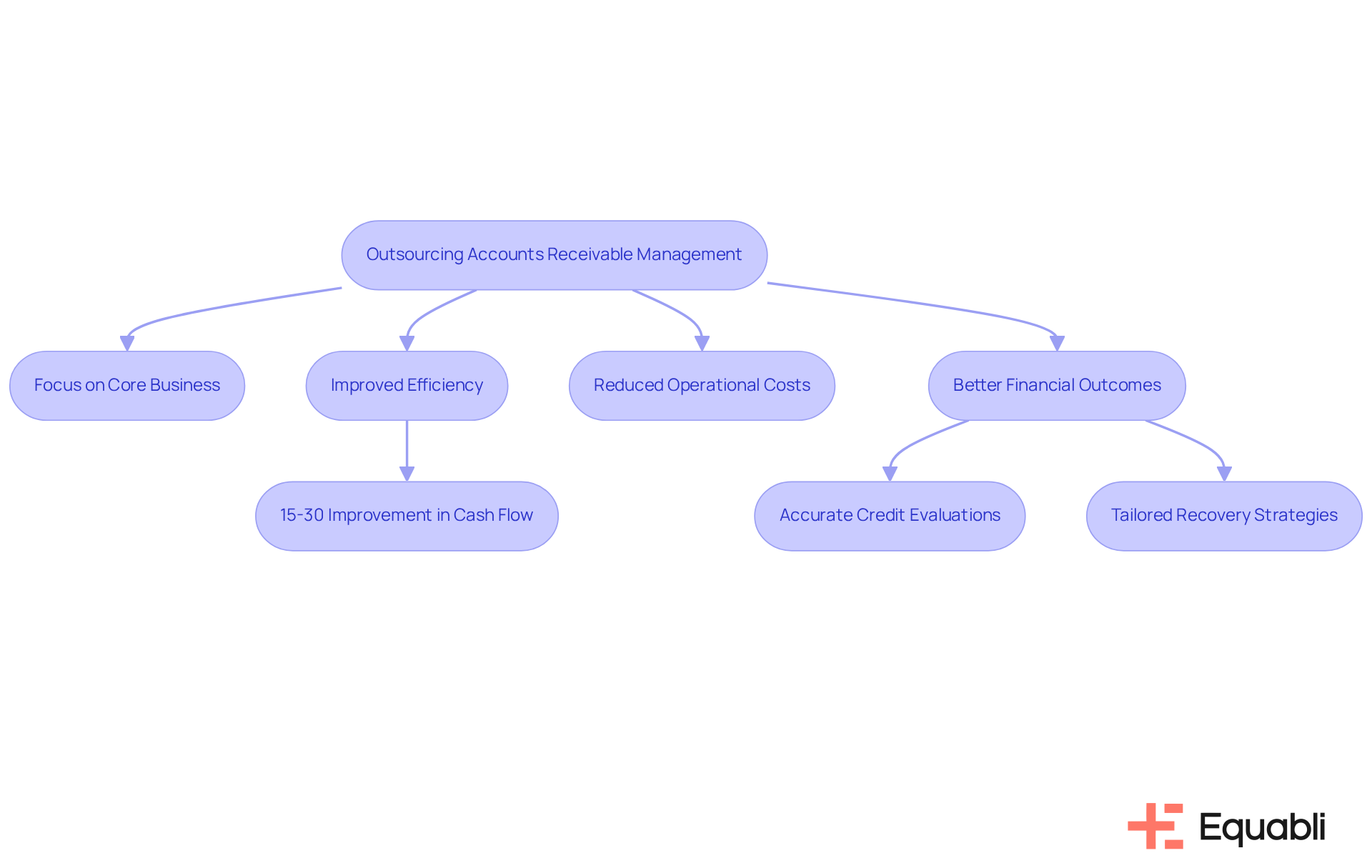 Start with the decision to outsource at the top and follow the arrows down to see how each benefit flows from that decision. Each box shows a specific benefit or outcome related to the outsourcing process. Start with the decision to outsource at the top and follow the arrows down to see how each benefit flows from that decision. Each box shows a specific benefit or outcome related to the outsourcing process.