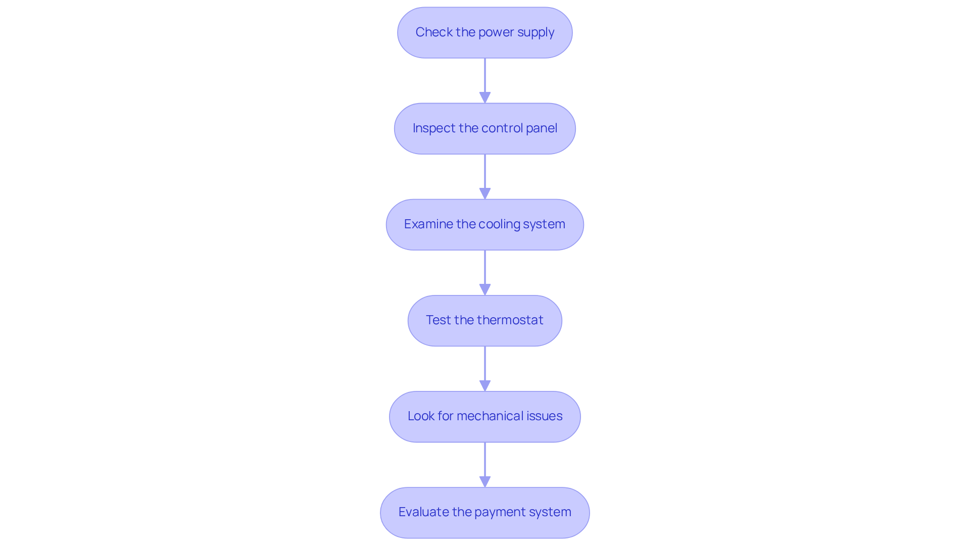 Each box represents a troubleshooting step. Follow the arrows from one box to the next to guide yourself through the process of diagnosing and fixing the pop machine.