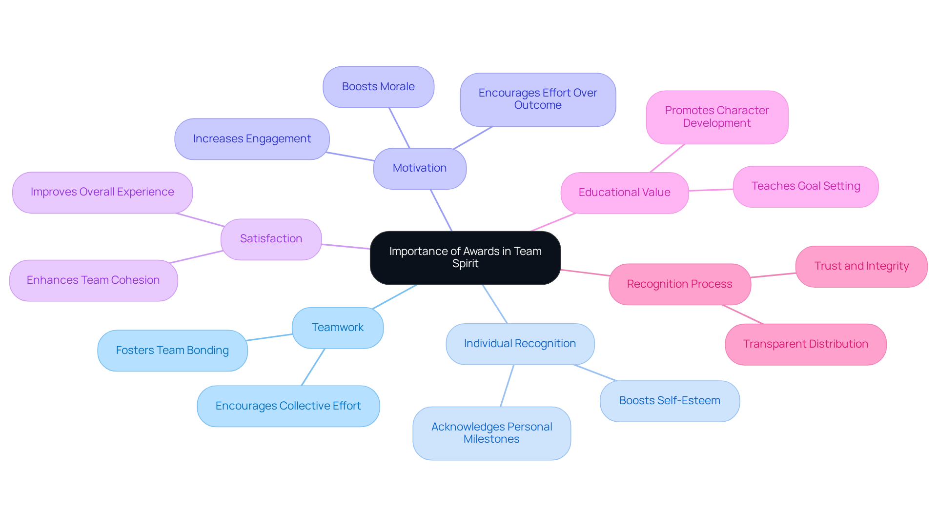 Start at the center with the main idea about awards. Follow the branches to explore how awards influence teamwork, motivation, and the overall sports culture.
