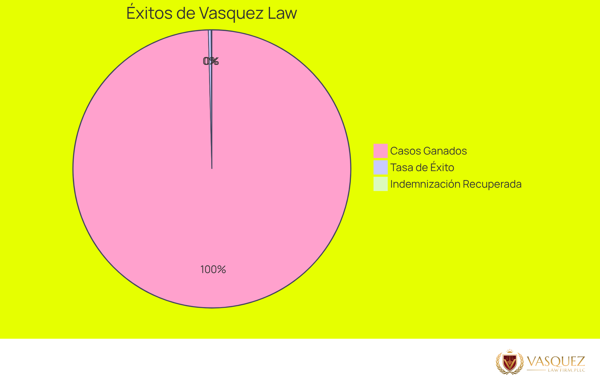 Cada sección muestra un aspecto del éxito del bufete: más grande significa un mayor logro, así que podrás ver cómo se compara la tasa de éxito con el número de casos ganados y la cantidad recuperada.
