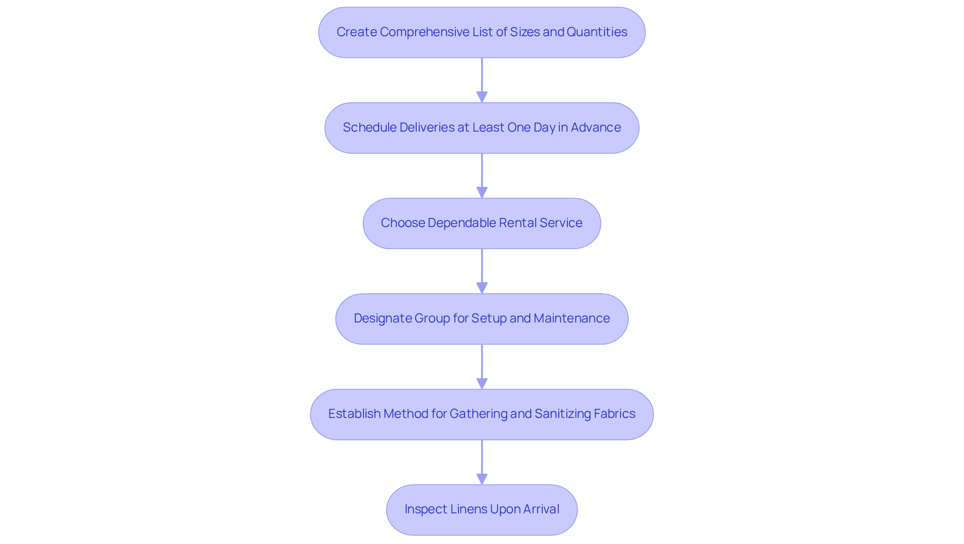 This flowchart outlines the steps to effectively manage tablecloth logistics for events. Follow the arrows to see the order of tasks, from planning to post-event cleanup, ensuring a smooth experience.