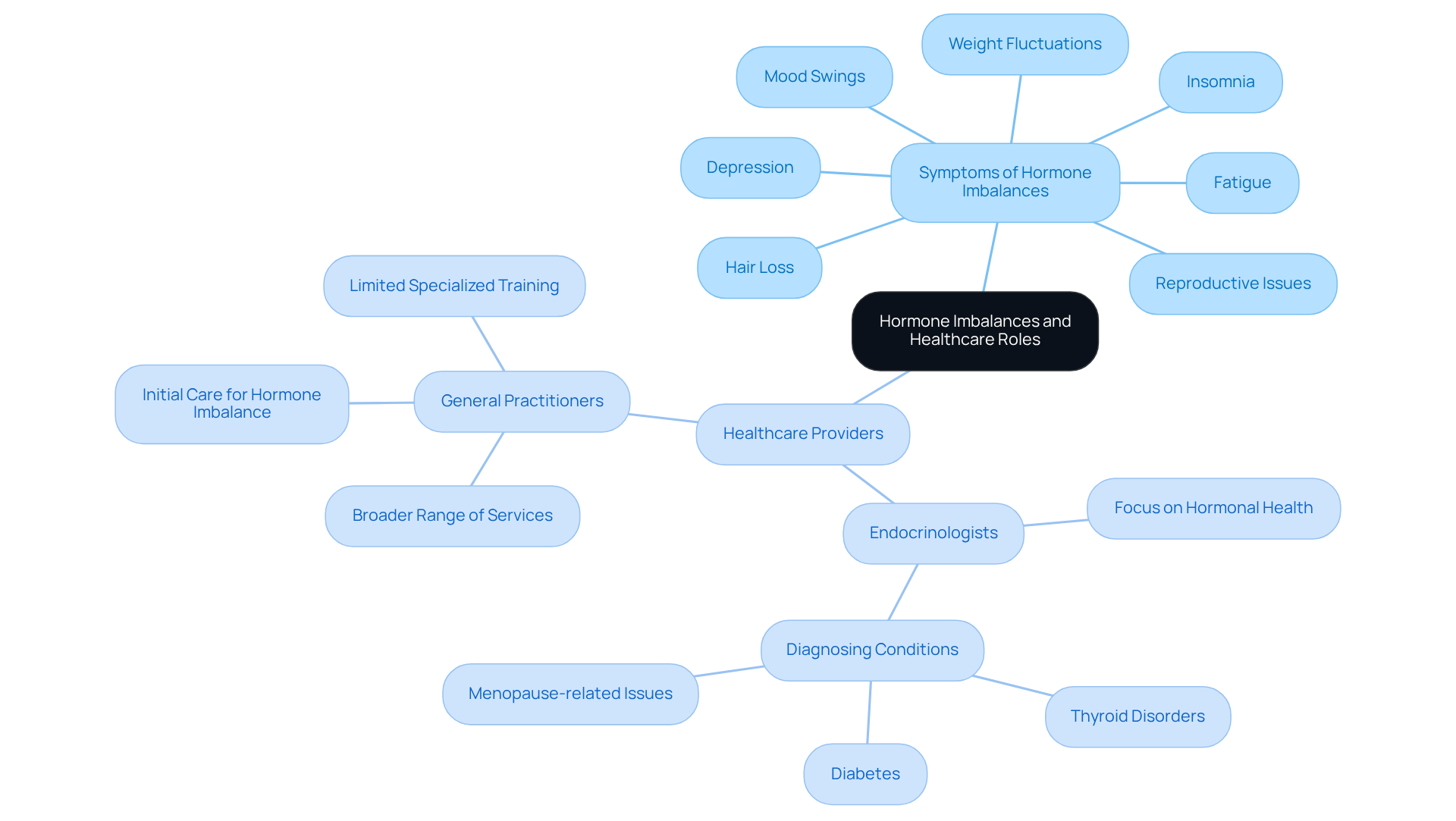 The central node represents the main topic of hormone imbalances. The branches show the symptoms associated with these imbalances and the different types of healthcare providers who can help. Each color-coded branch helps you quickly identify related information.