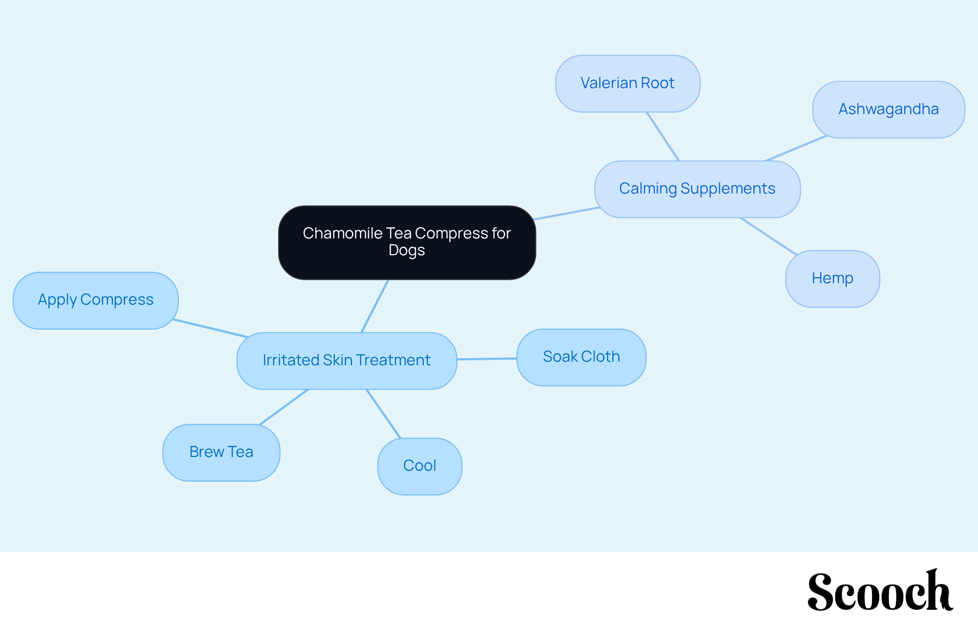 The center shows the main idea of using chamomile tea for your dog's skin issues. Follow the branches to see how to apply it and what supplements can help with anxiety. The center shows the main idea of using chamomile tea for your dog's skin issues. Follow the branches to see how to apply it and what supplements can help with anxiety.