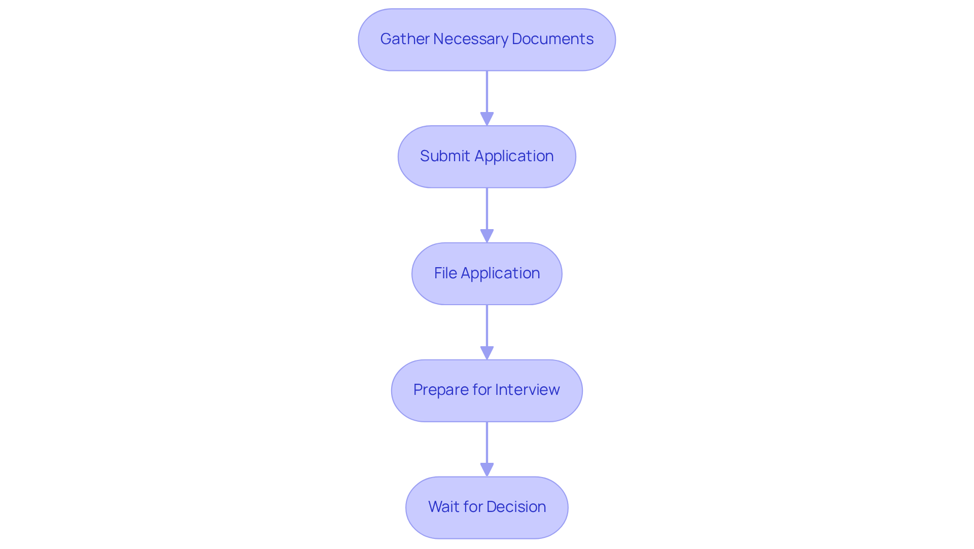 Each box represents a step you need to take in the application process. Follow the arrows to see what comes next, and remember to complete each step before moving on to the next!